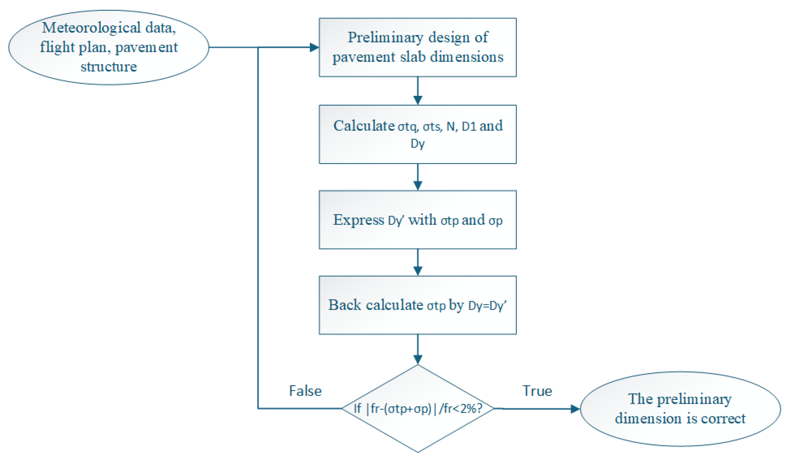 Design Methodology of Large Cement Concrete Slabs