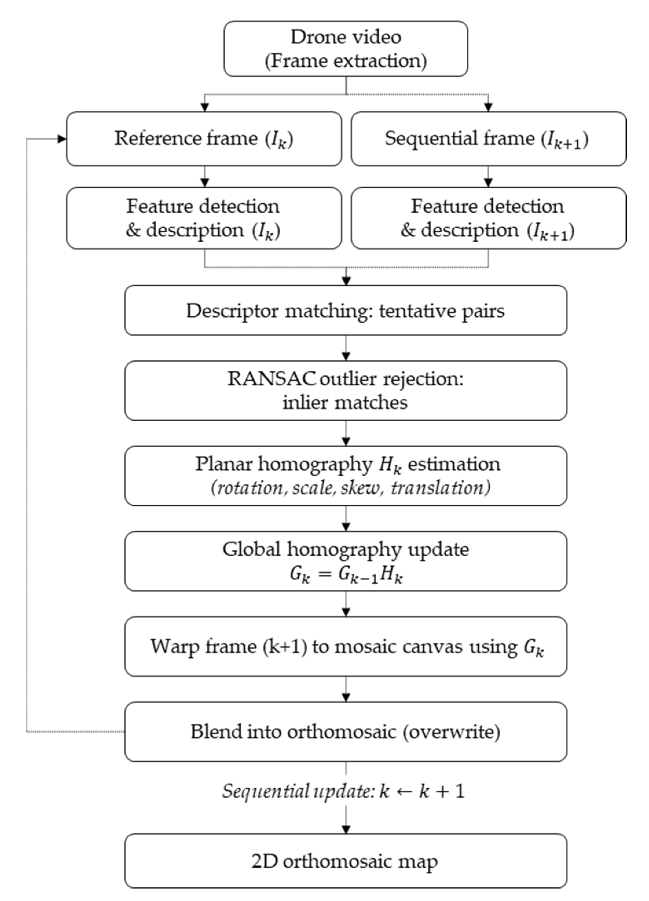 Real-Time 2D Orthomosaic Mapping from UAV Video via Feature-Based Image ...