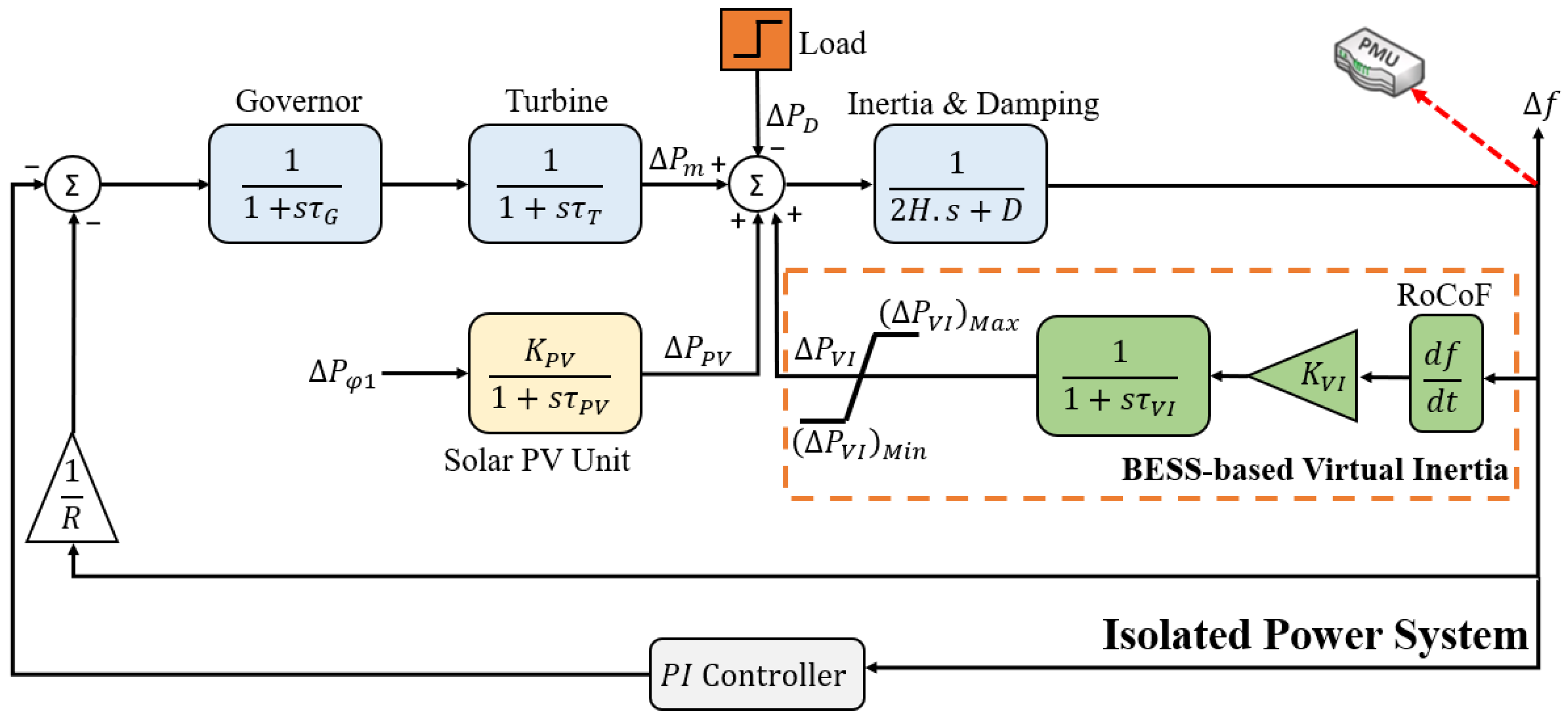 Real-Time Inertia Estimation and Adaptive-Model-Predictive-Control ...