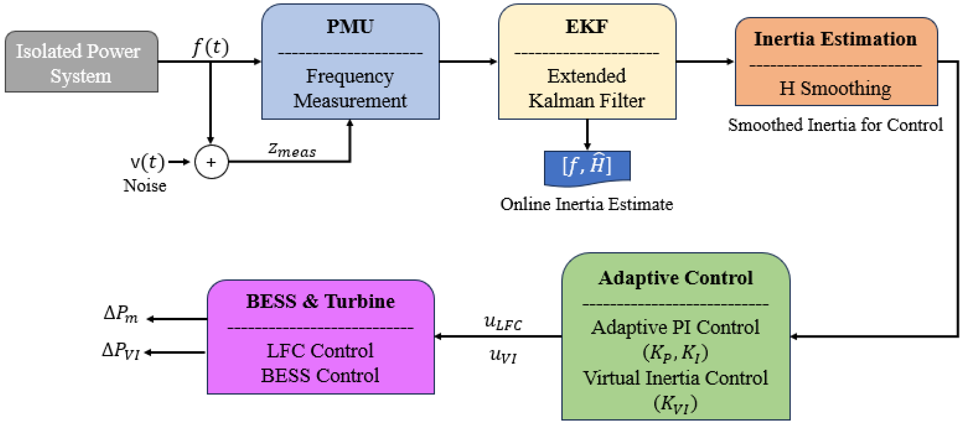 Real-Time Inertia Estimation and Adaptive-Model-Predictive-Control ...