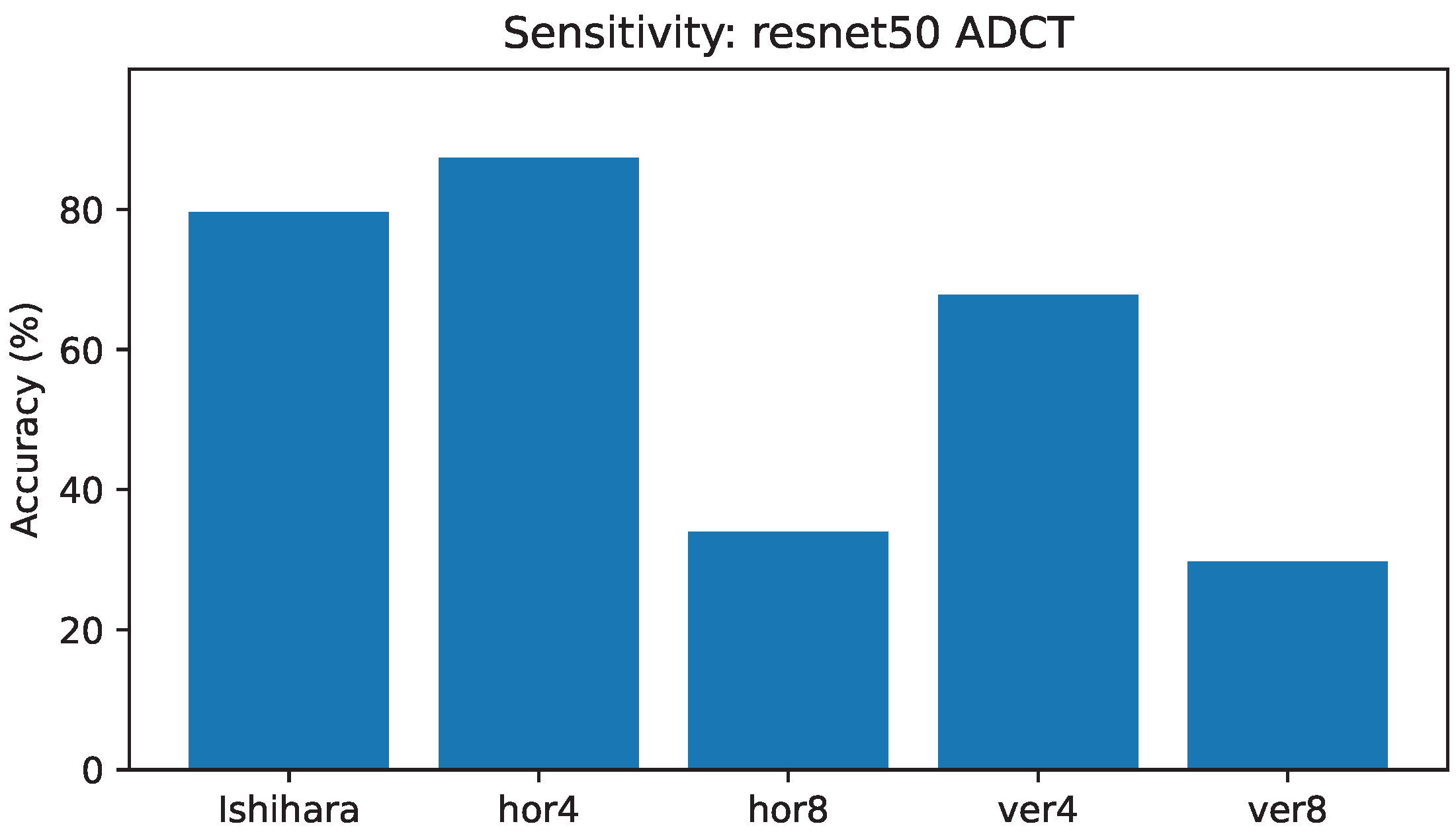ADCT: Improving Robustness and Calibration of Pattern Recognition ...