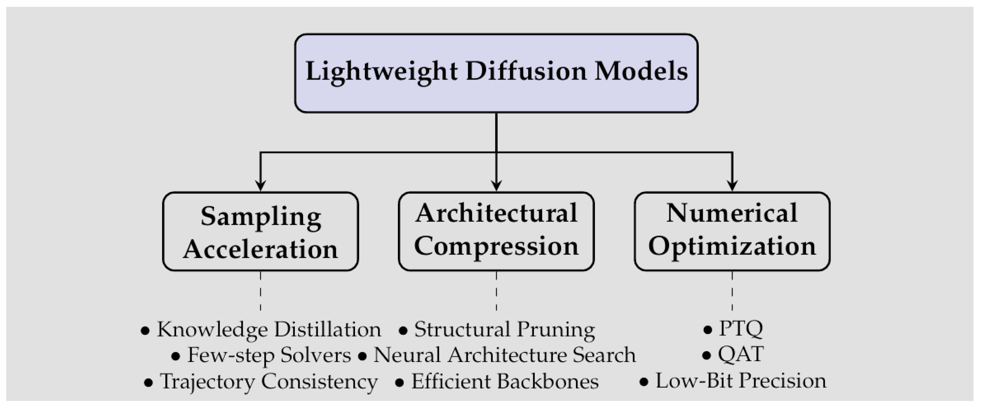 A Survey of Diffusion Models: Methods and Applications