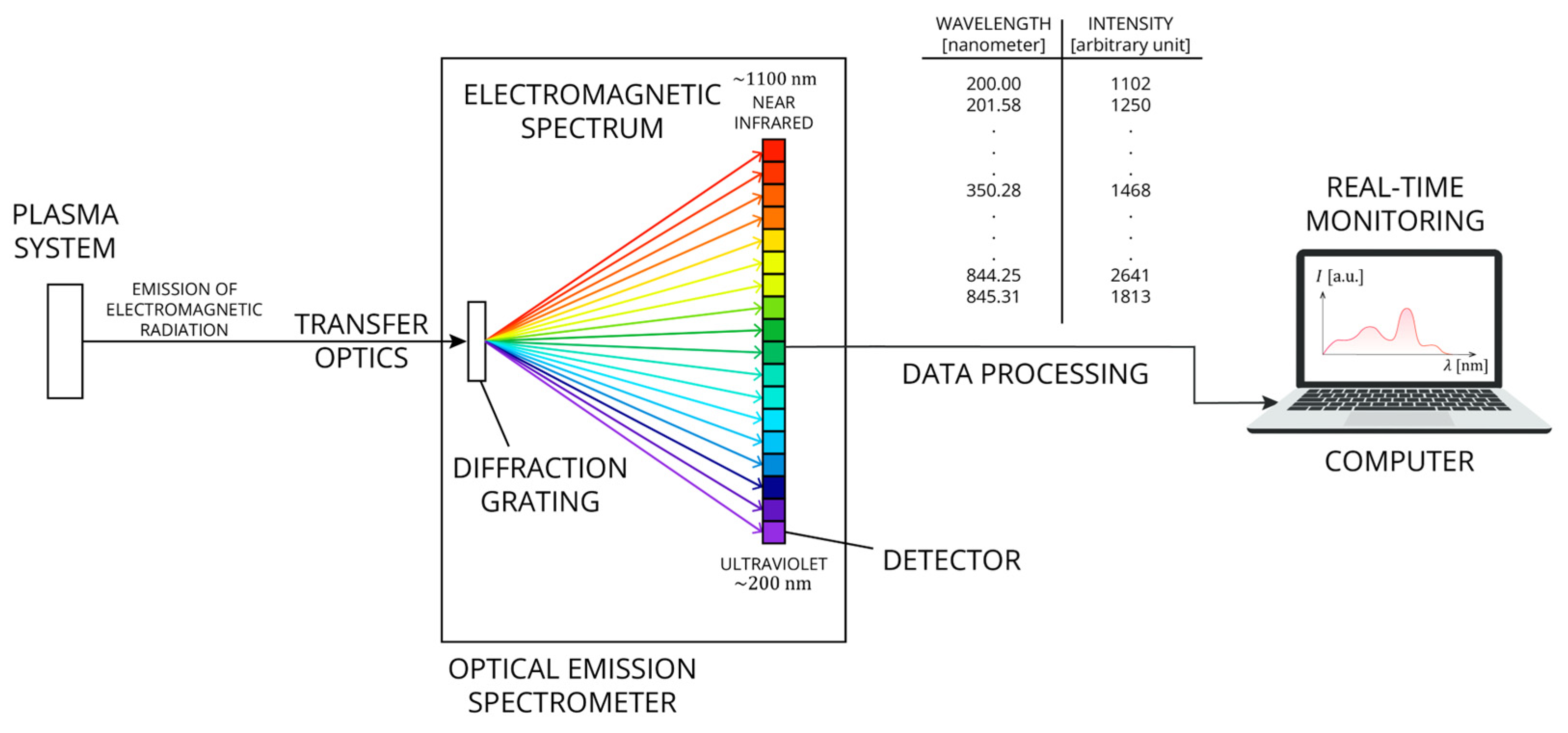 Synergy of Plasma Processing and Optical Emission Spectroscopy in Food ...