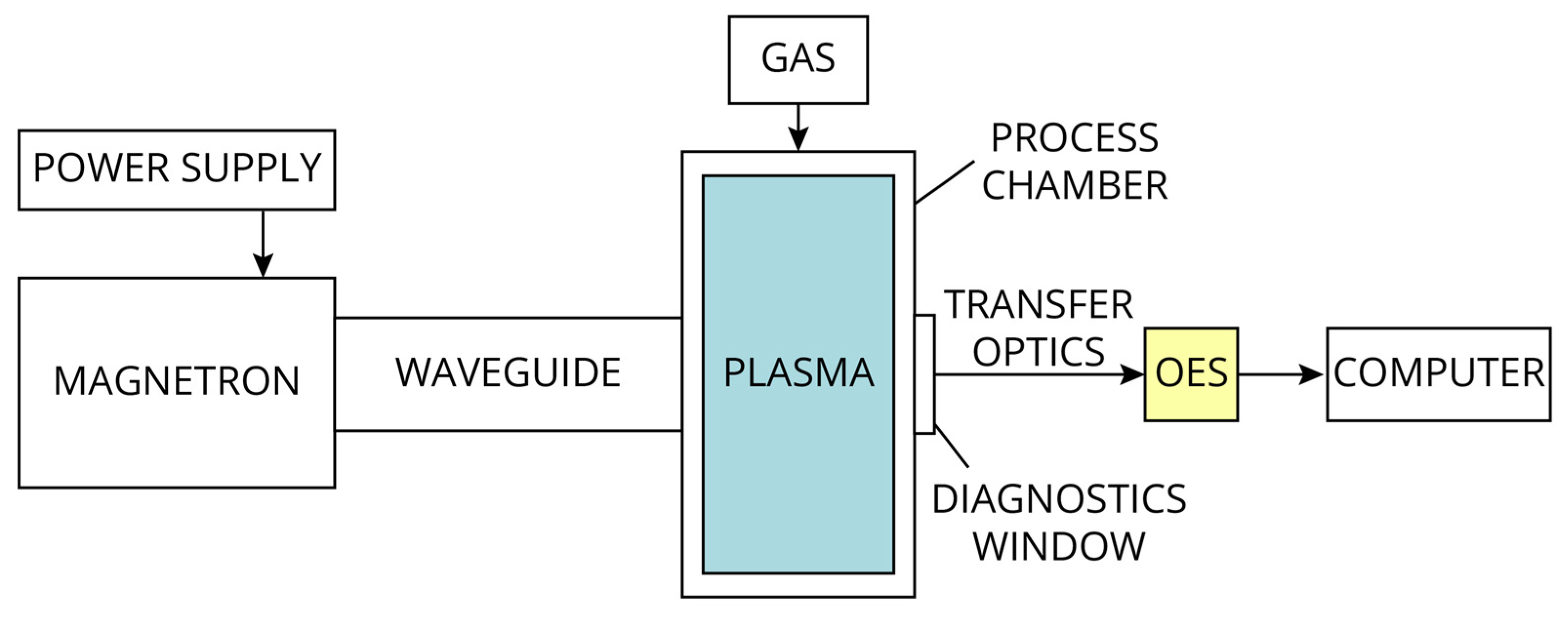 Synergy of Plasma Processing and Optical Emission Spectroscopy in Food ...