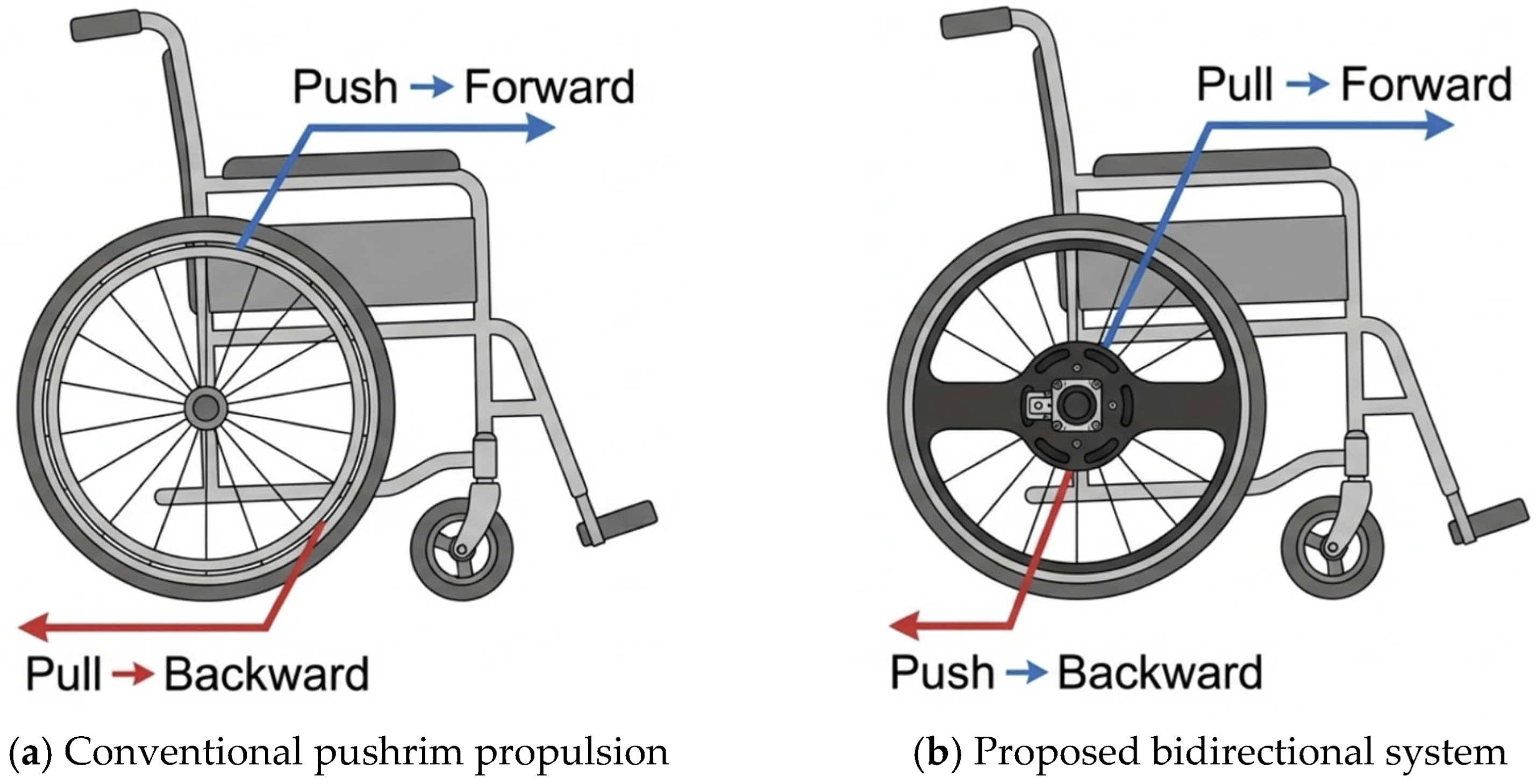Universal Bidirectional Wheelchair Propulsion System: Design and ...
