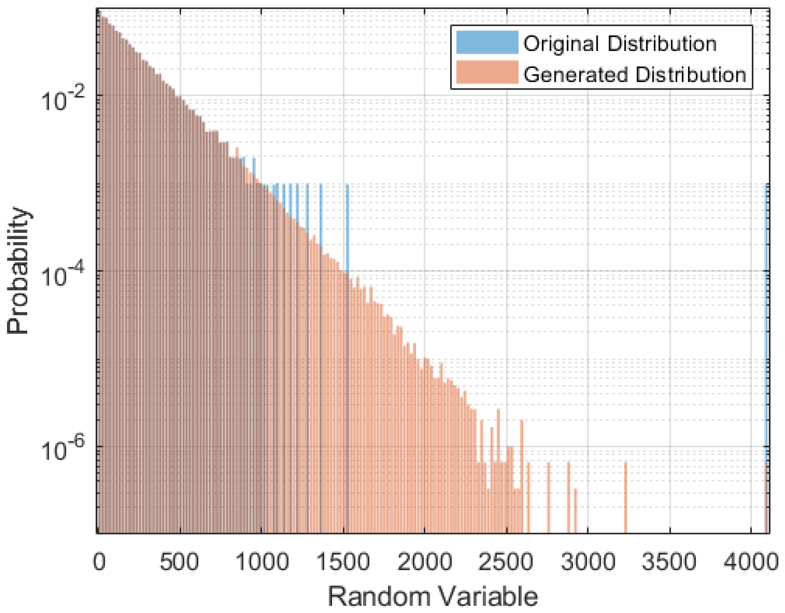Multi-Memory Approach for Random Number Generators in FPGA
