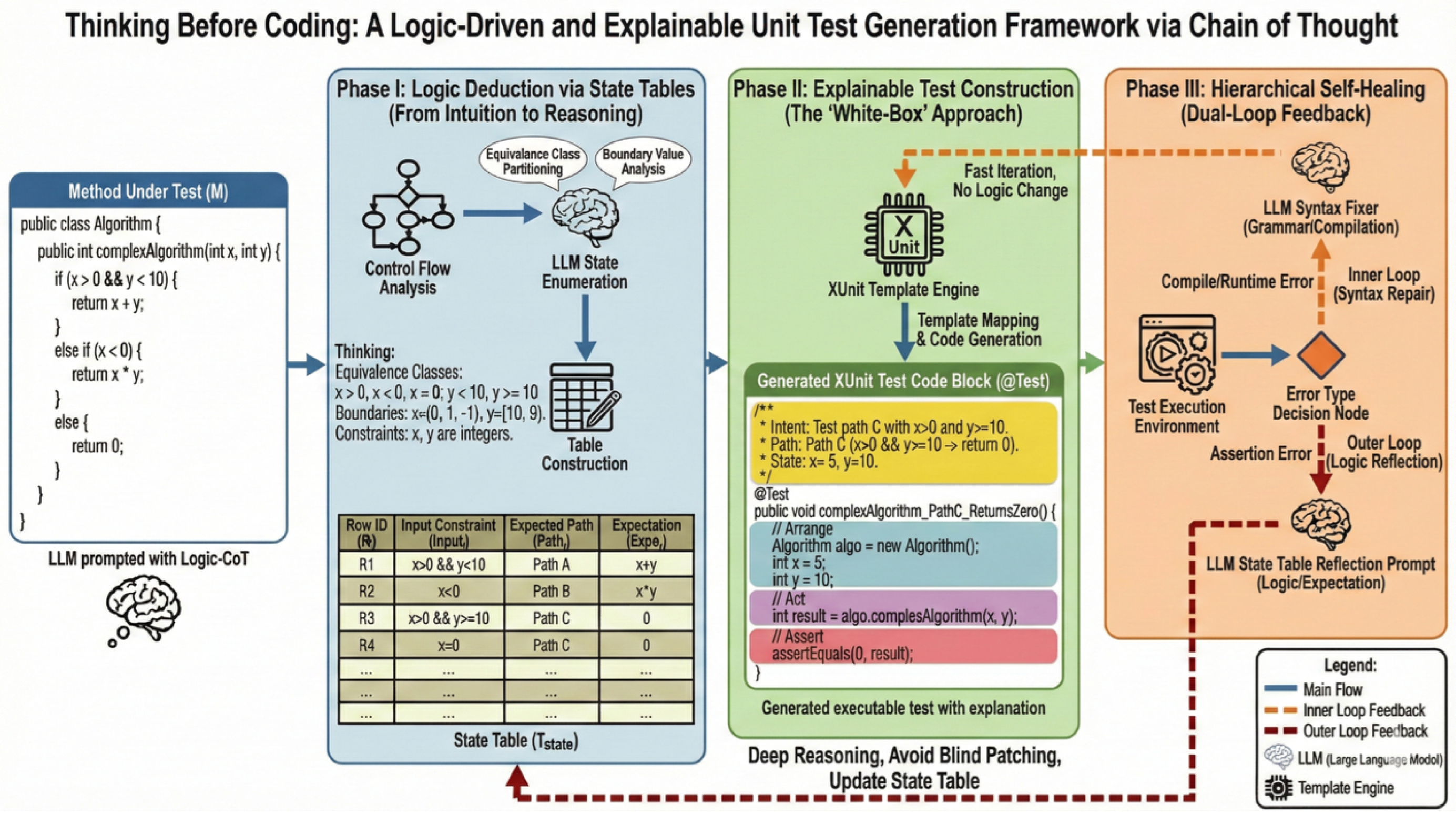 A Logic-Guided and Explainable Approach to LLM-Based Unit Test Generation