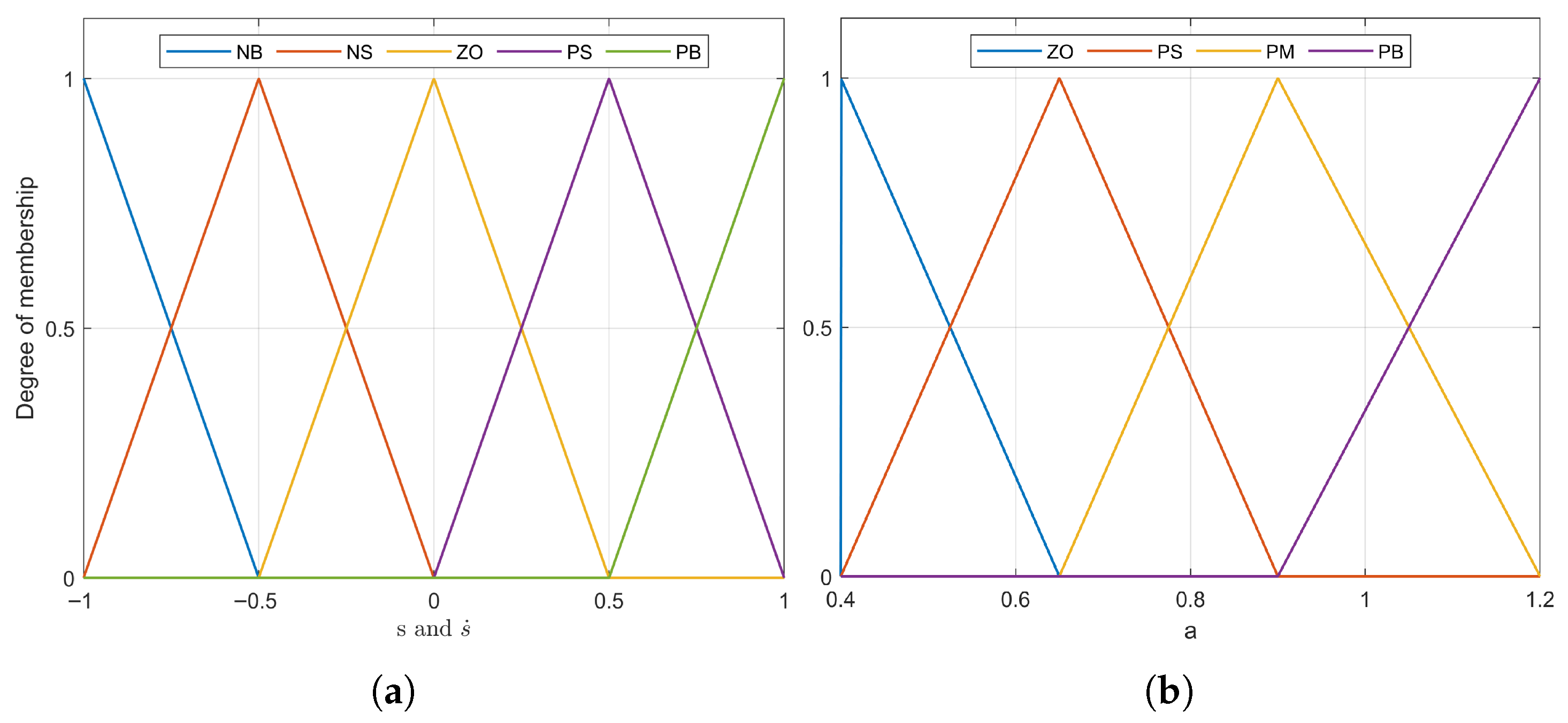 Sensorless Control of PMSM Based on Fuzzy Sliding Mode Observer and Non ...