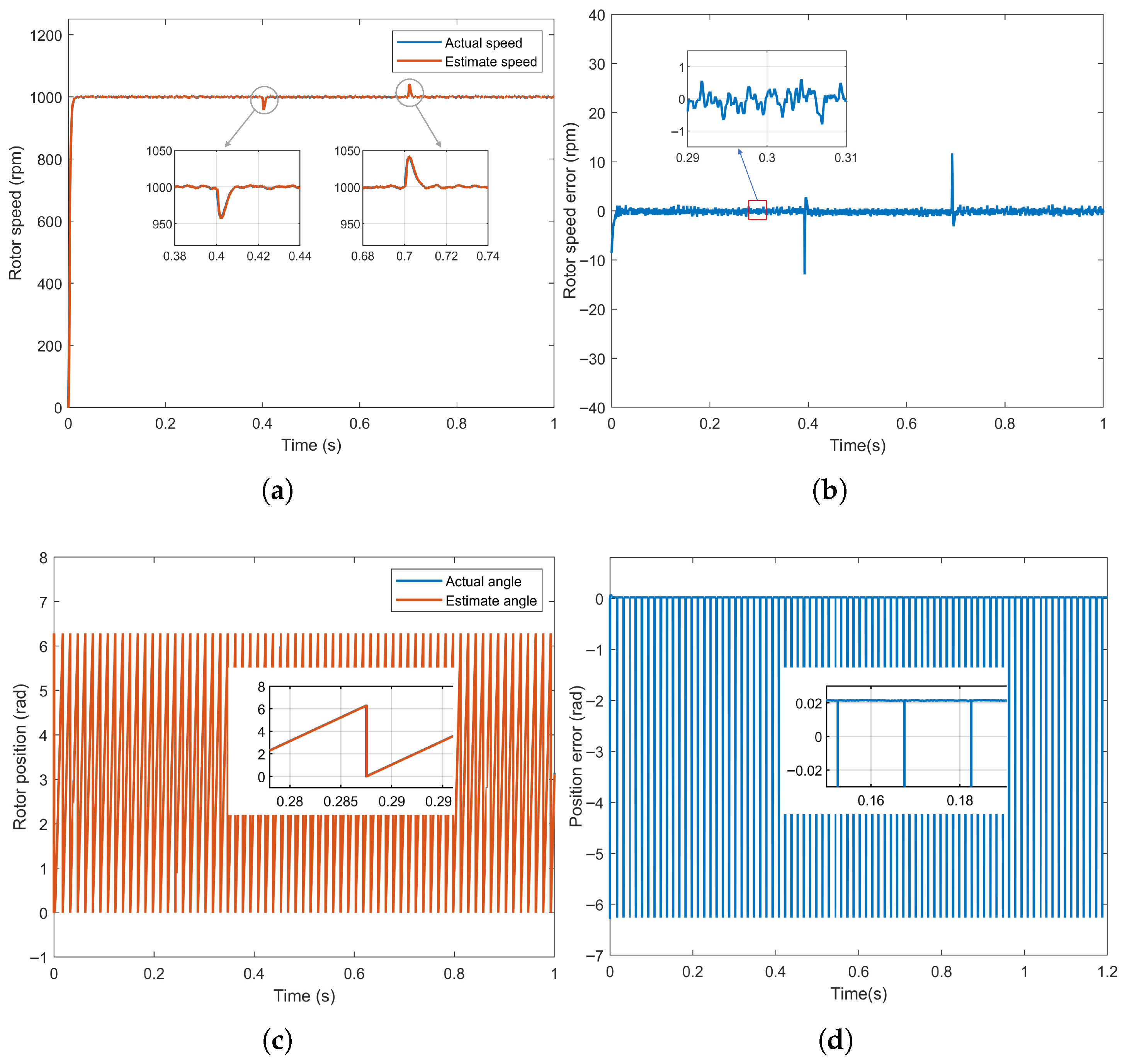 Sensorless Control of PMSM Based on Fuzzy Sliding Mode Observer and Non ...