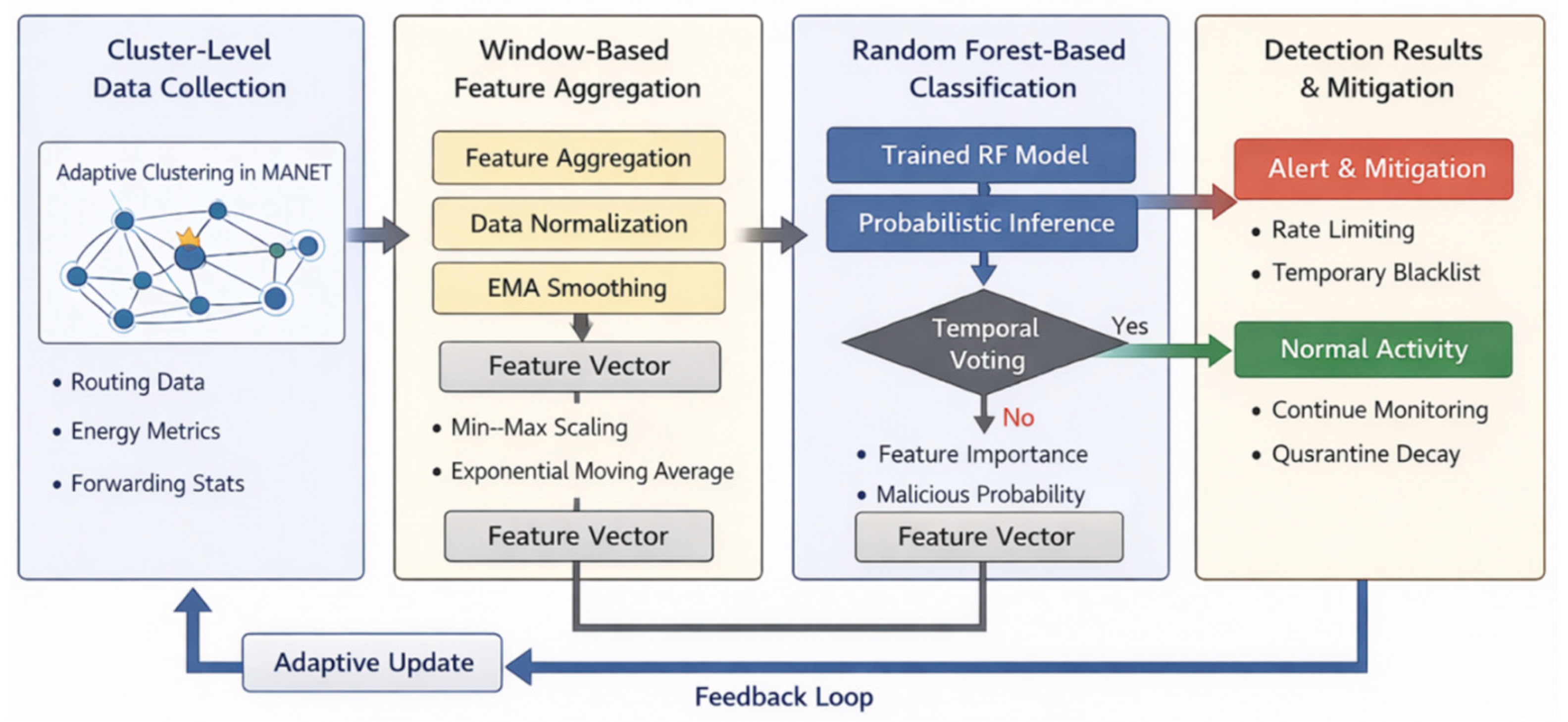 Adaptive Clustering and Machine-Learning-Based DoS Intrusion Detection ...