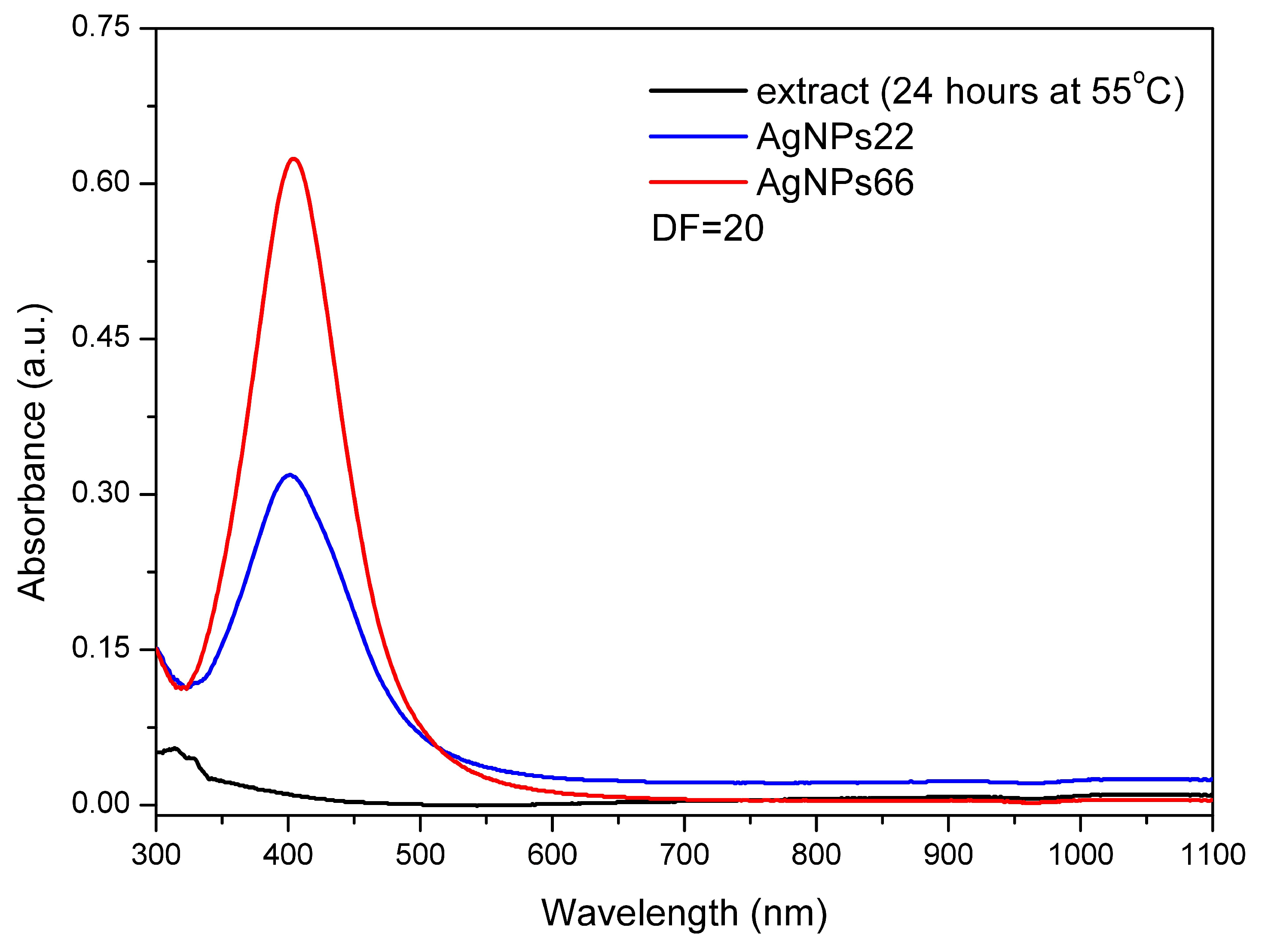 Phytosynthesis of Silver Nanoparticles: Size-Dependent Antimicrobial ...