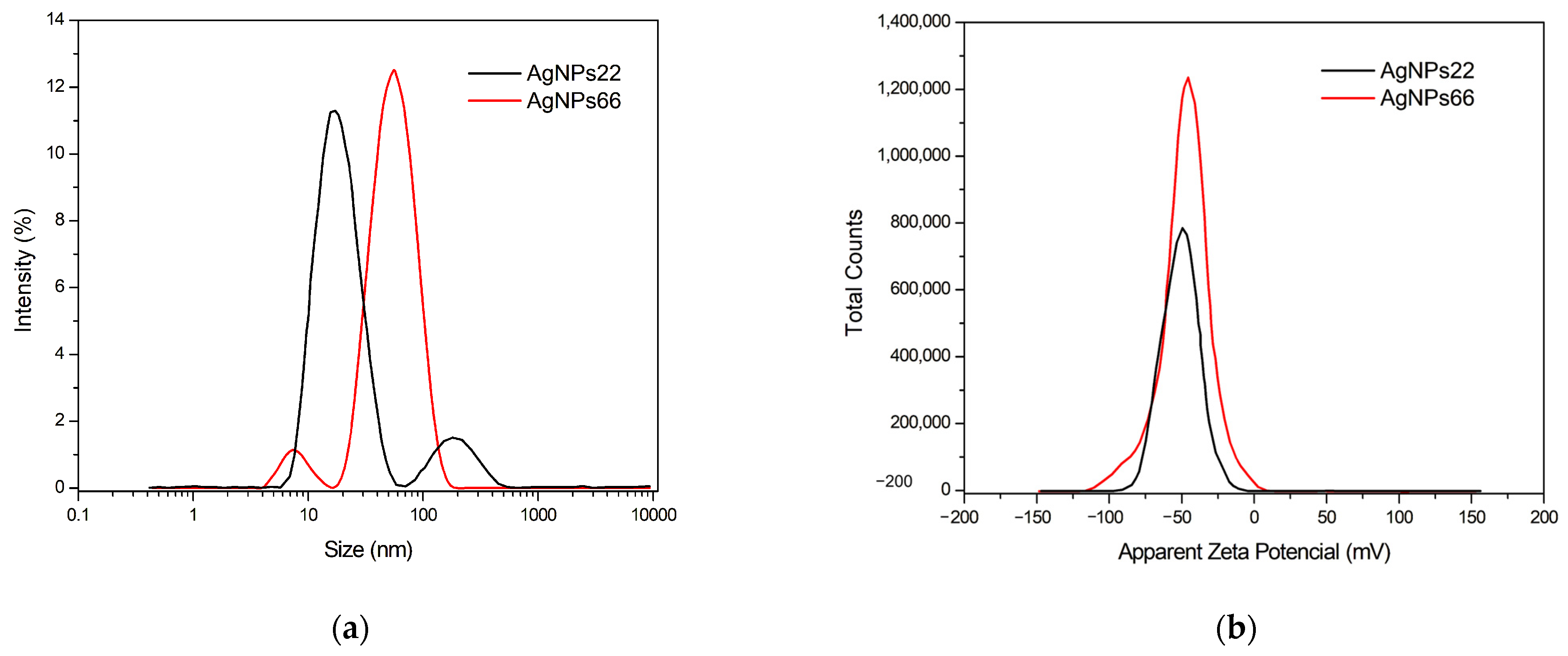 Phytosynthesis of Silver Nanoparticles: Size-Dependent Antimicrobial ...