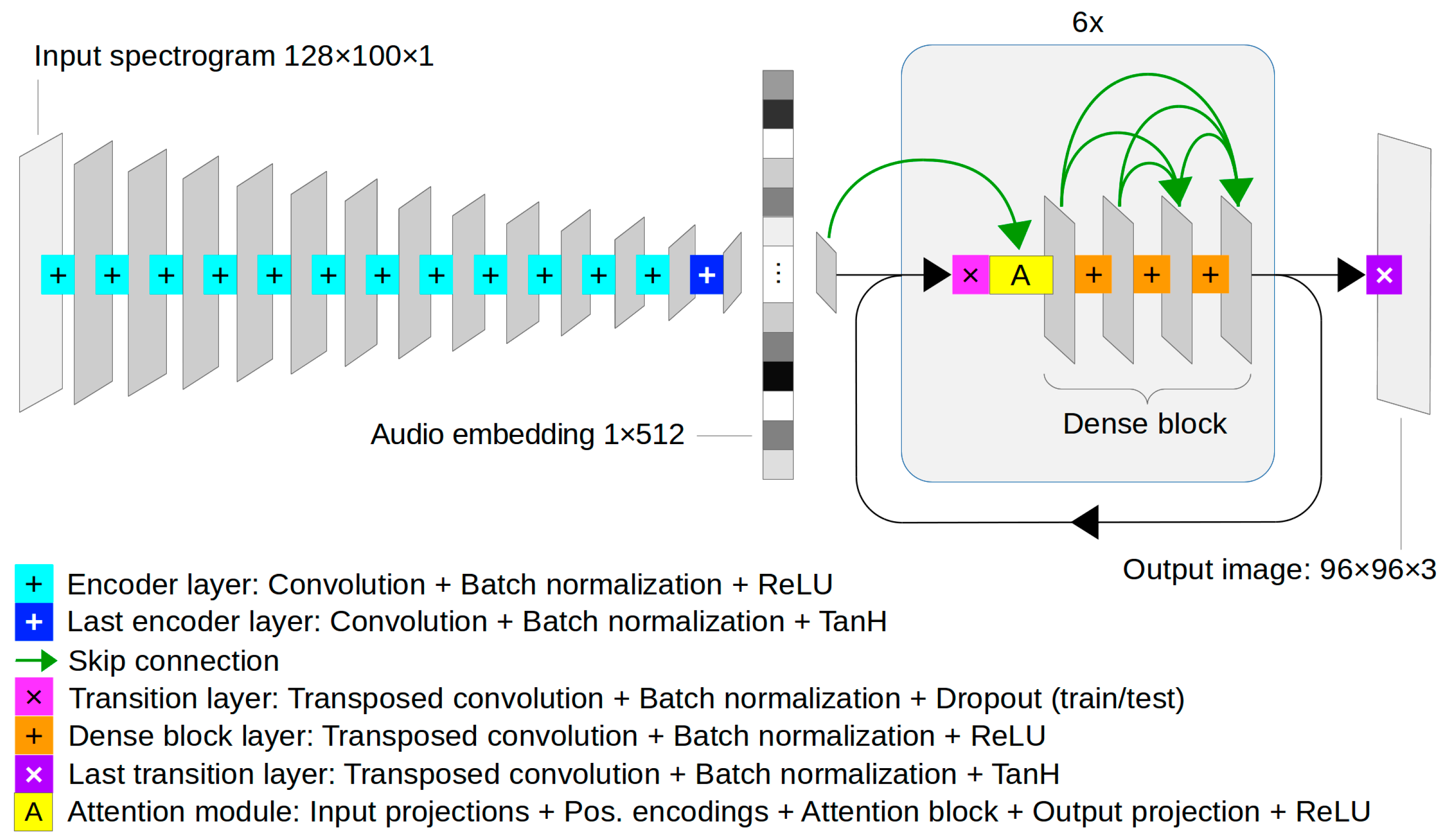 Sound-to-Image Translation Through Direct Cross-Modal Connection Using ...