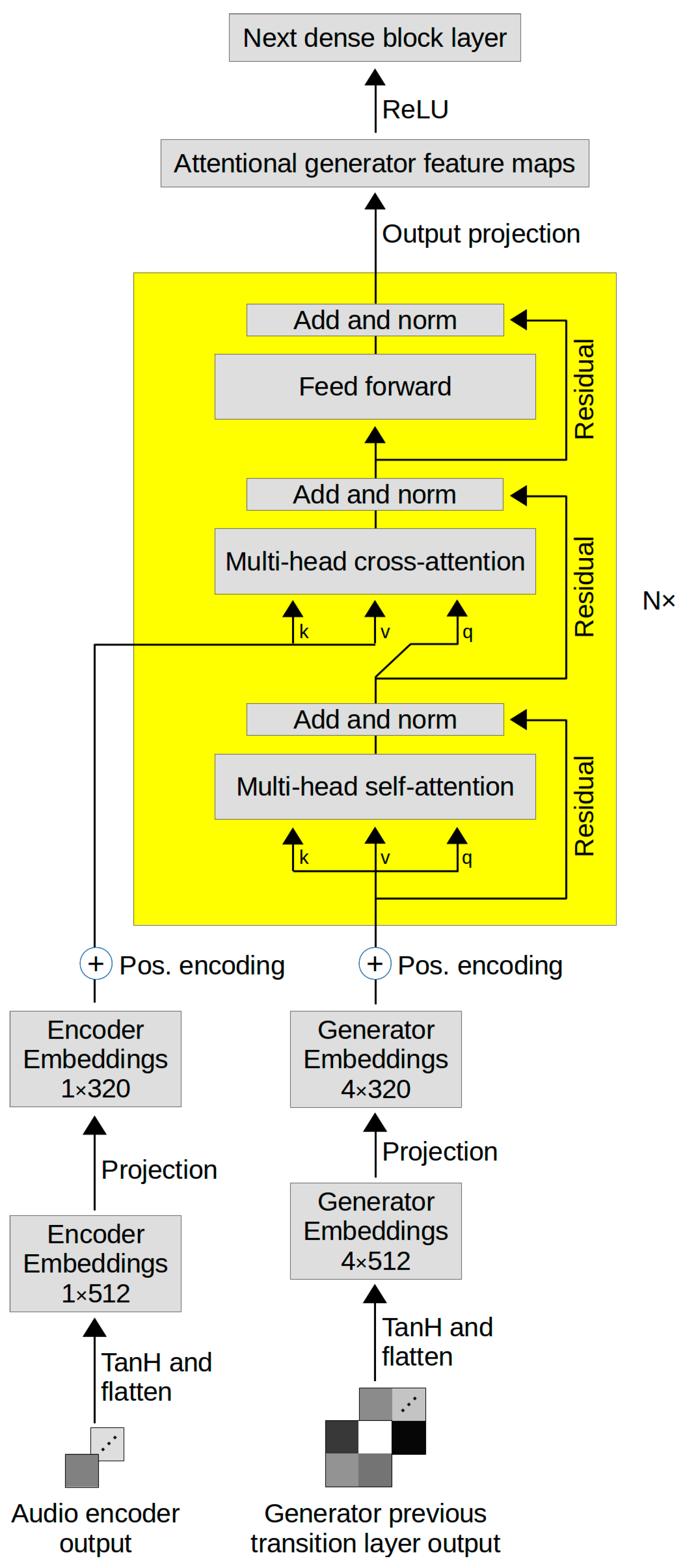 Sound-to-Image Translation Through Direct Cross-Modal Connection Using ...