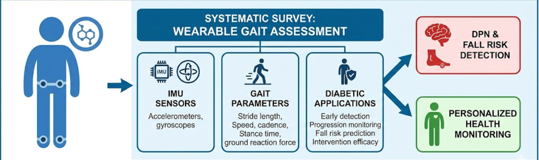 Wearable Gait Assessment for Diabetes: A Systematic Survey