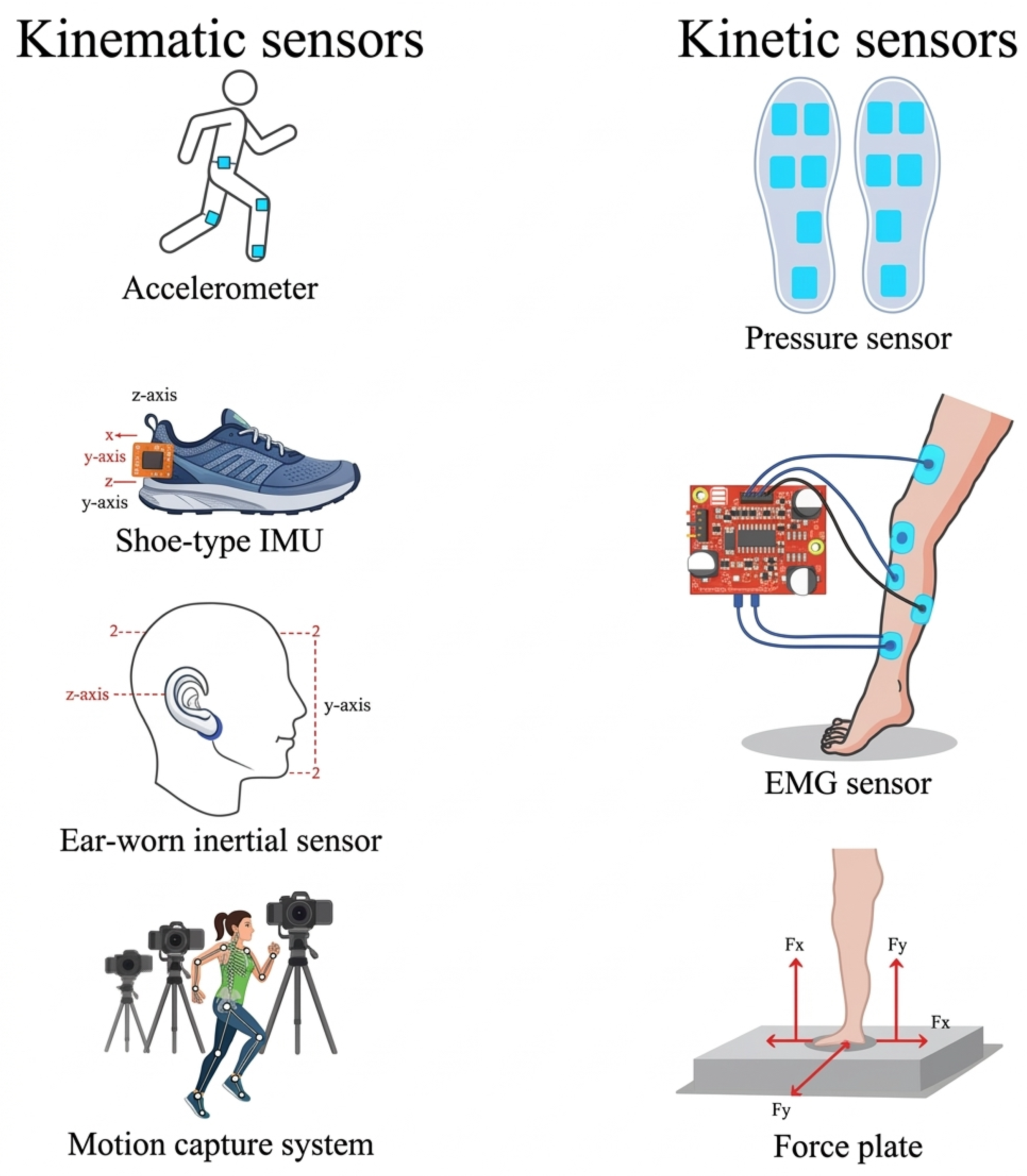 Wearable Gait Assessment for Diabetes: A Systematic Survey
