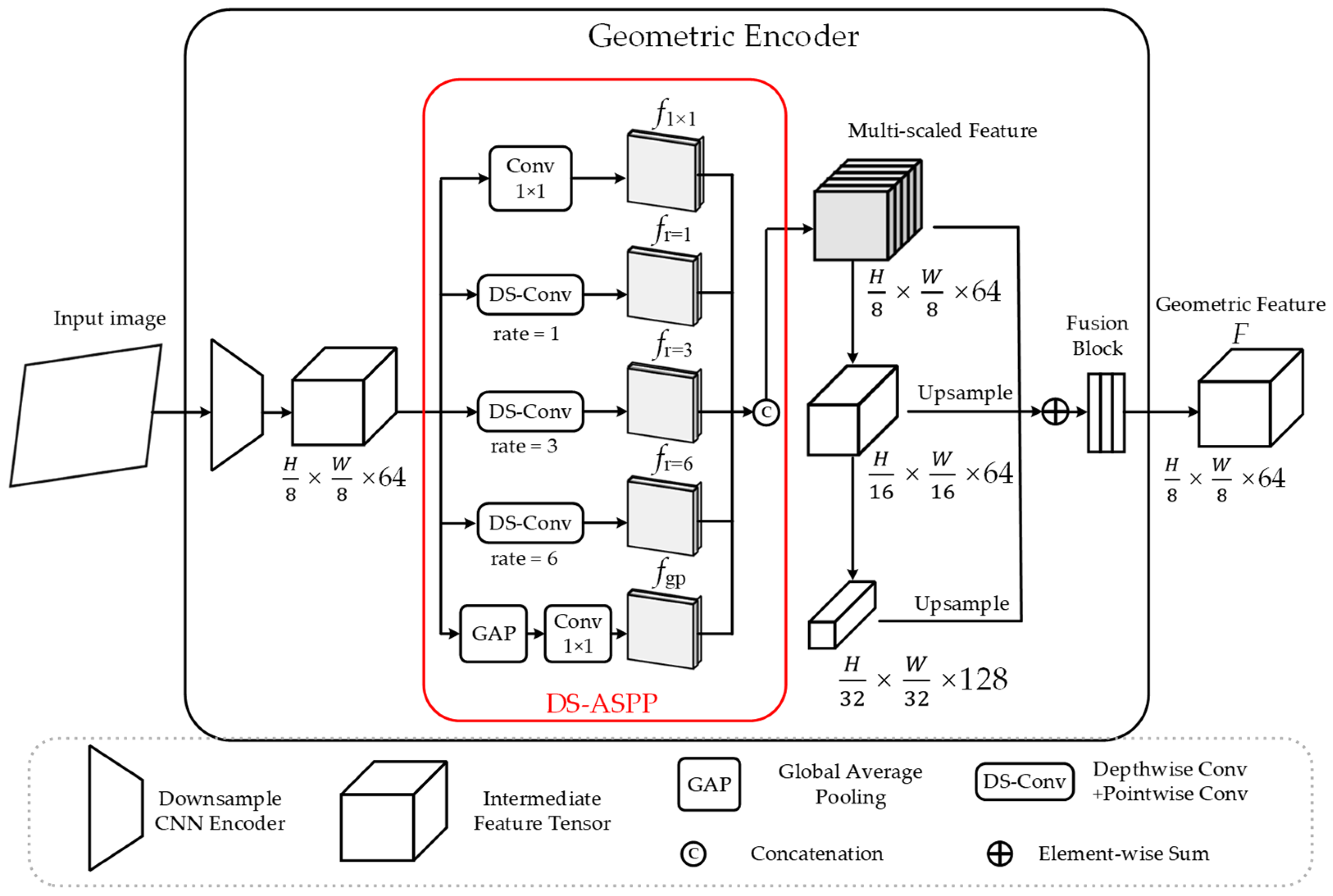 GCA-Net: Geometric-Contextual Alignment Network for Lightweight and ...