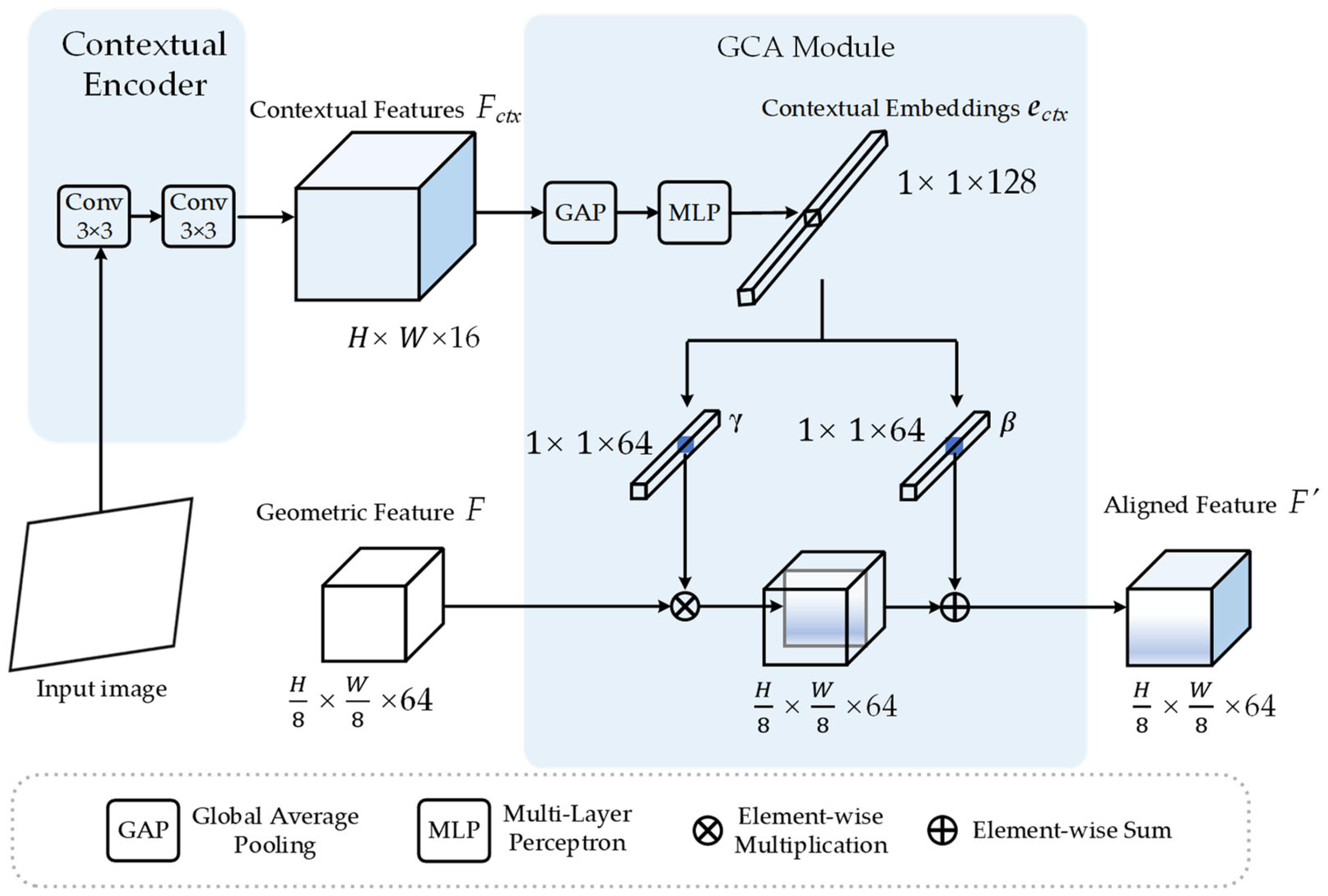 GCA-Net: Geometric-Contextual Alignment Network for Lightweight and ...