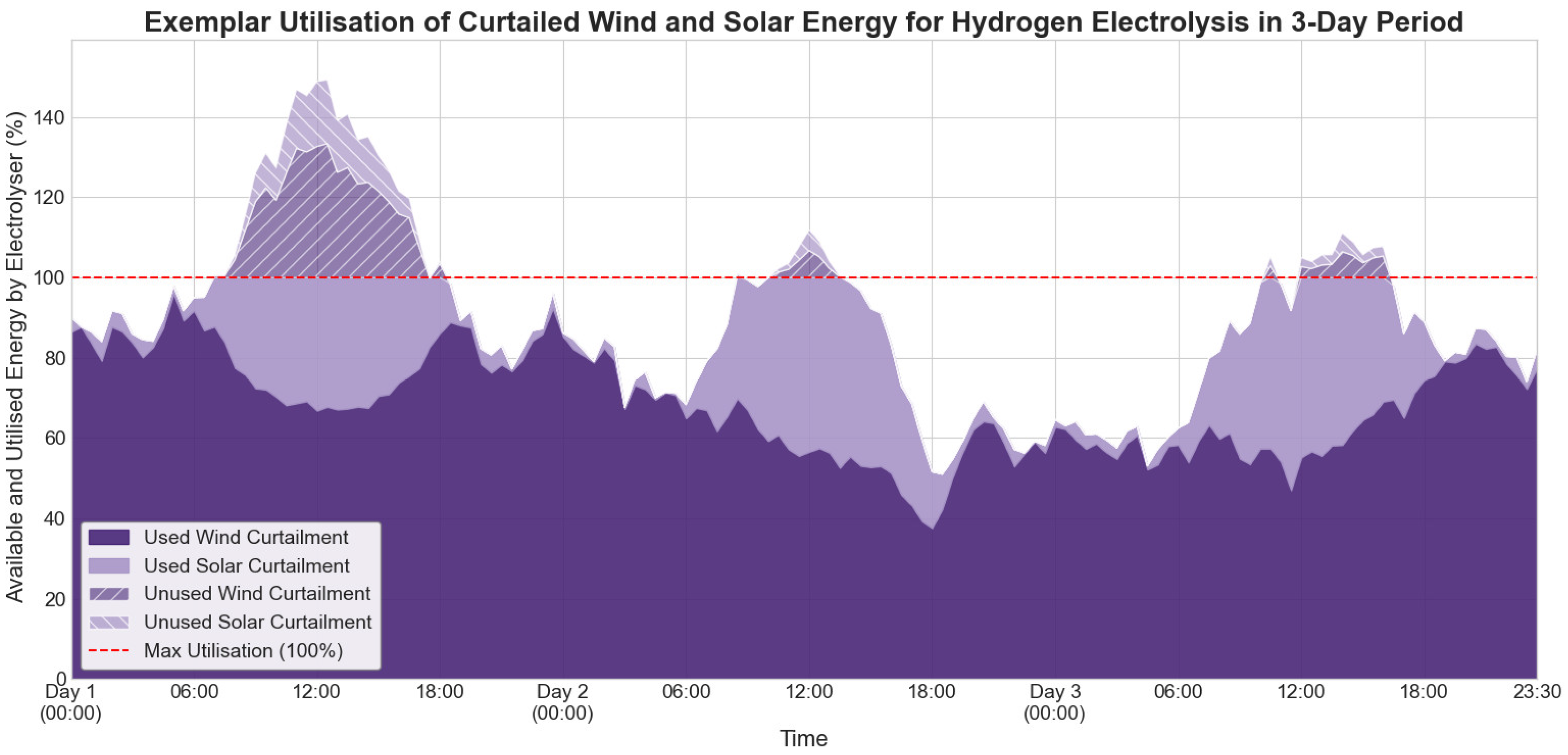 Macroscopic Considerations of Curtailment Behaviour of Wind and Solar ...