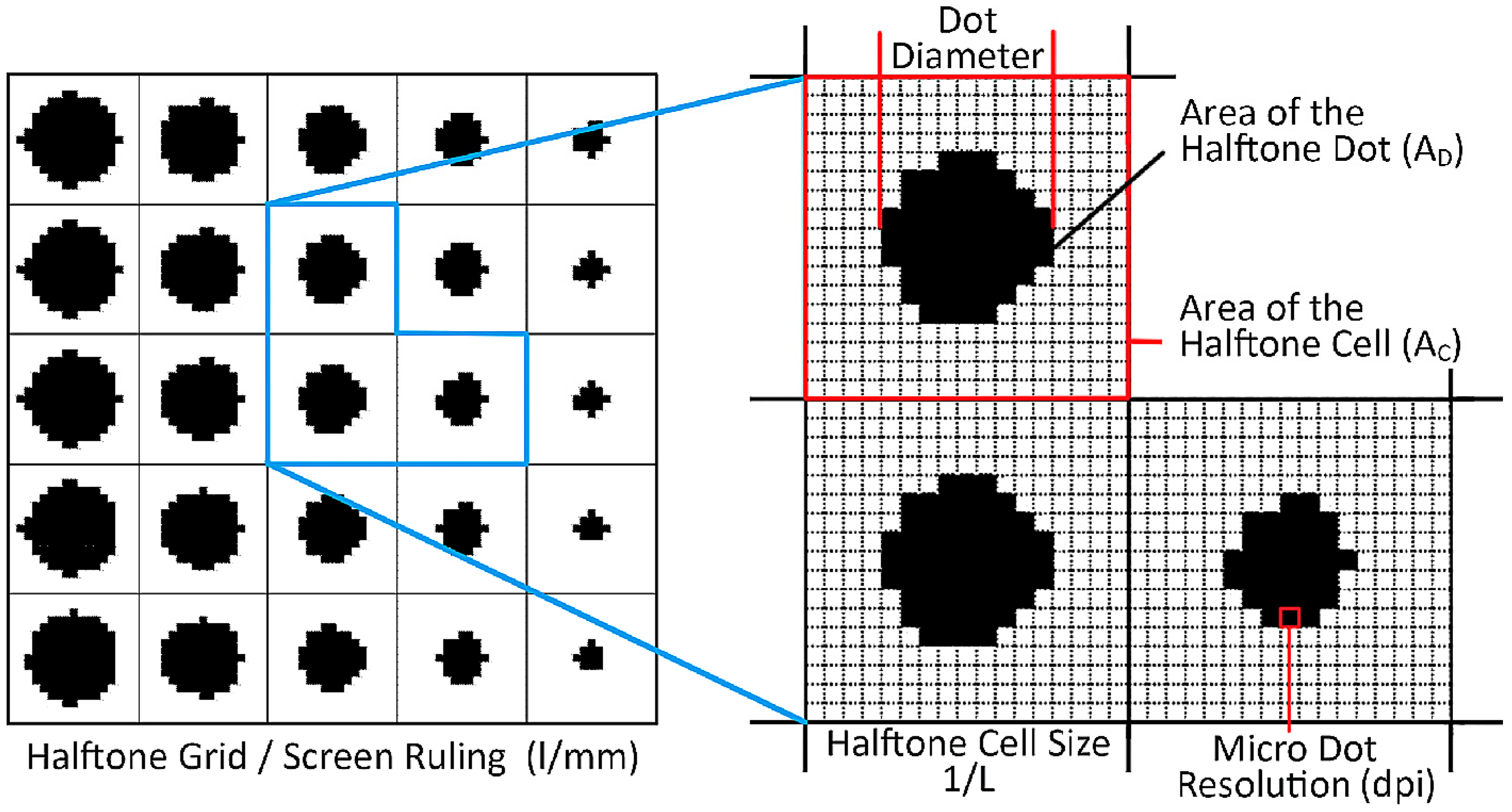 Analytical Modeling of Geometrical Dot Gain Relationship Between AM and ...