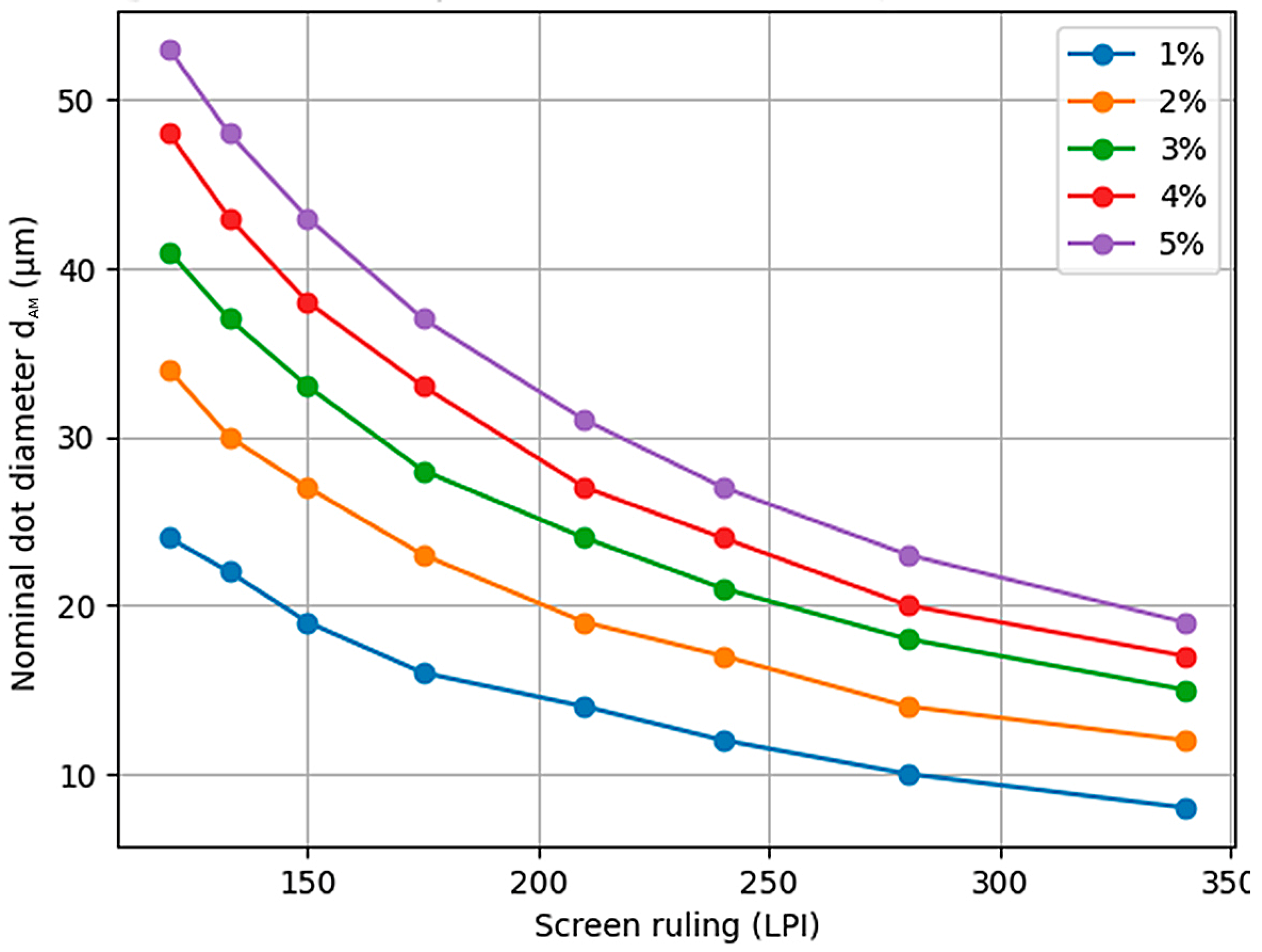 Analytical Modeling of Geometrical Dot Gain Relationship Between AM and ...