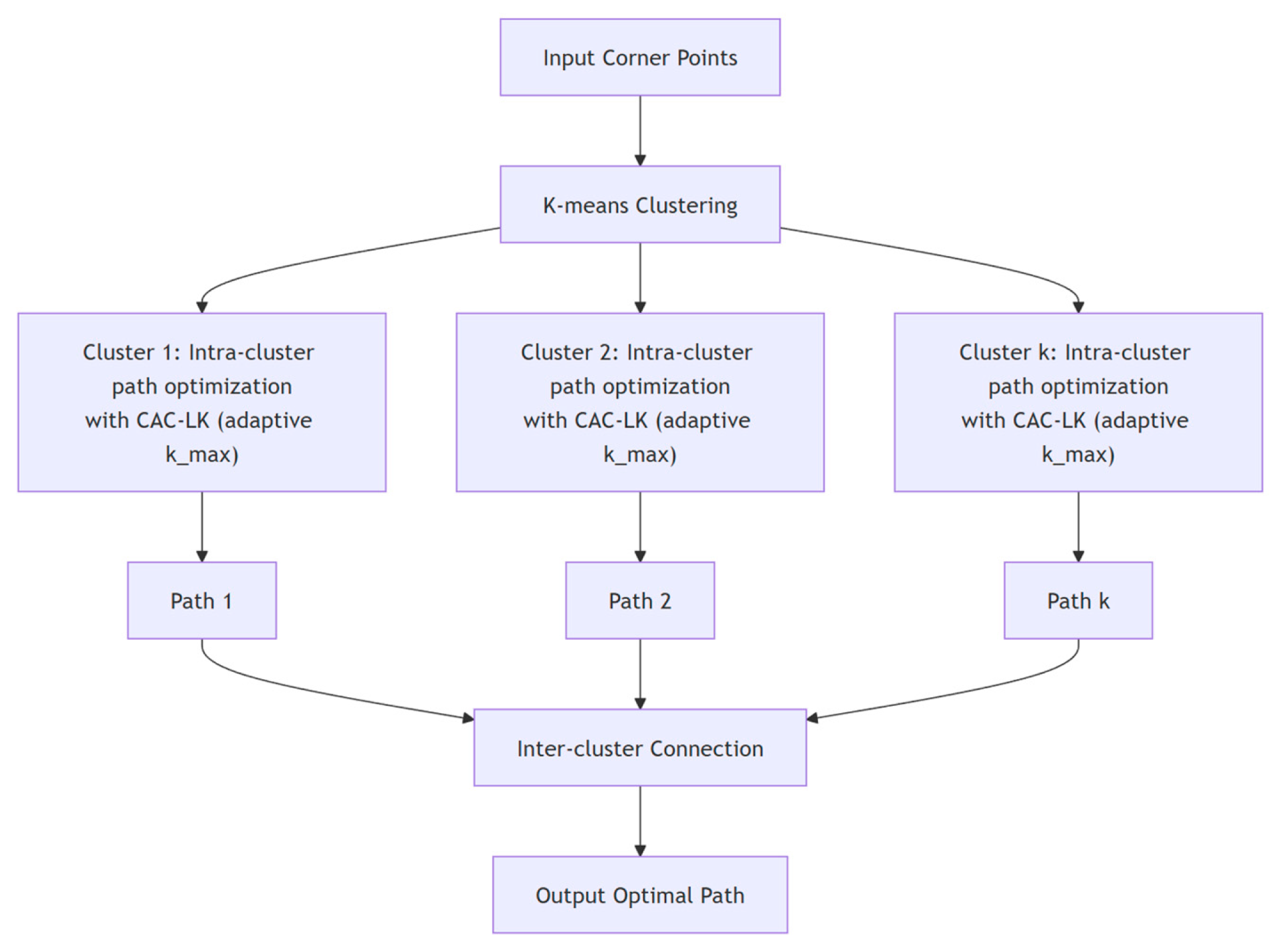 Cluster-Based Path Optimization Framework for Garment Cutting Using K ...
