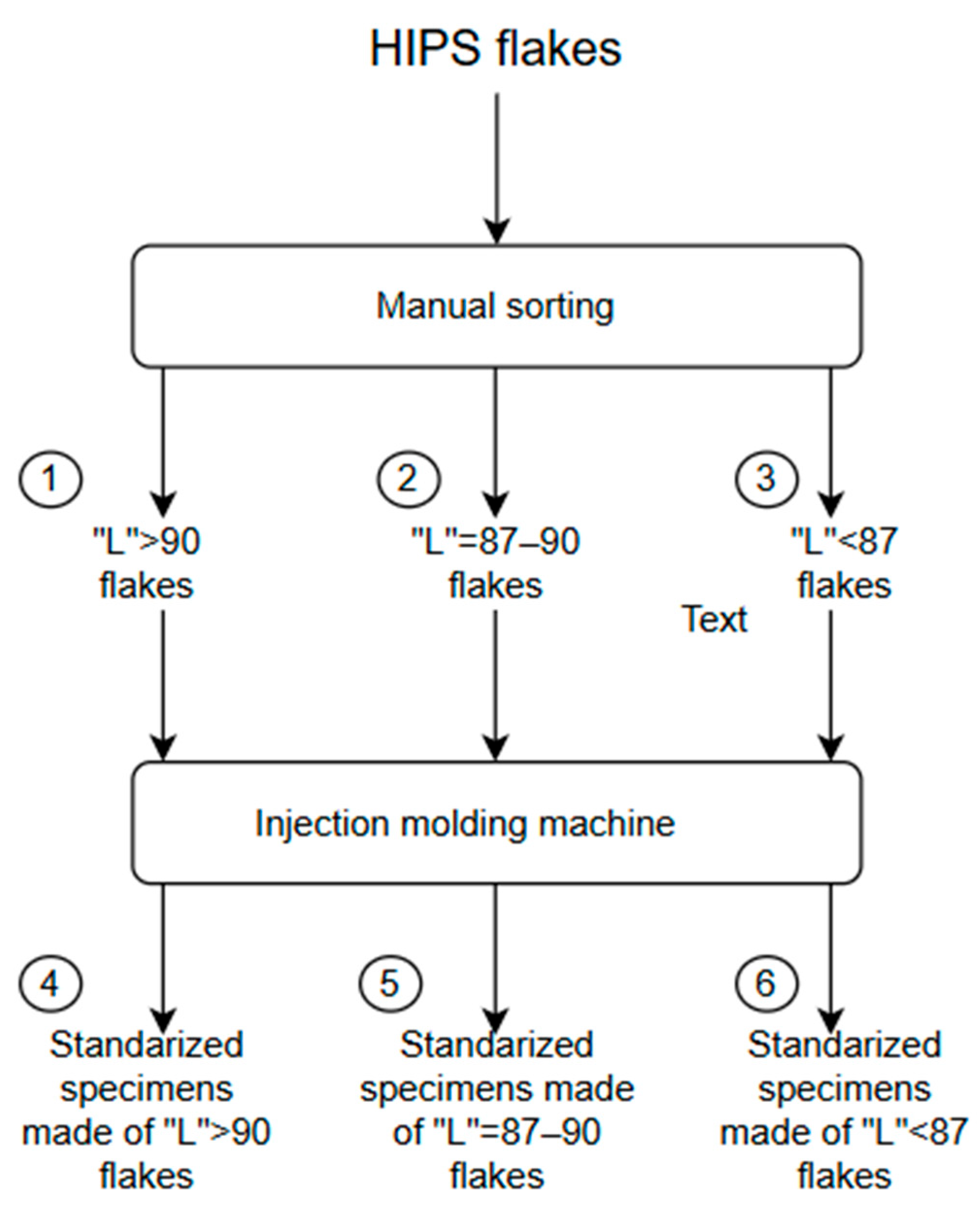 Effect of the Recycled HIPS Surface Yellowing Phenomenon on Its Properties