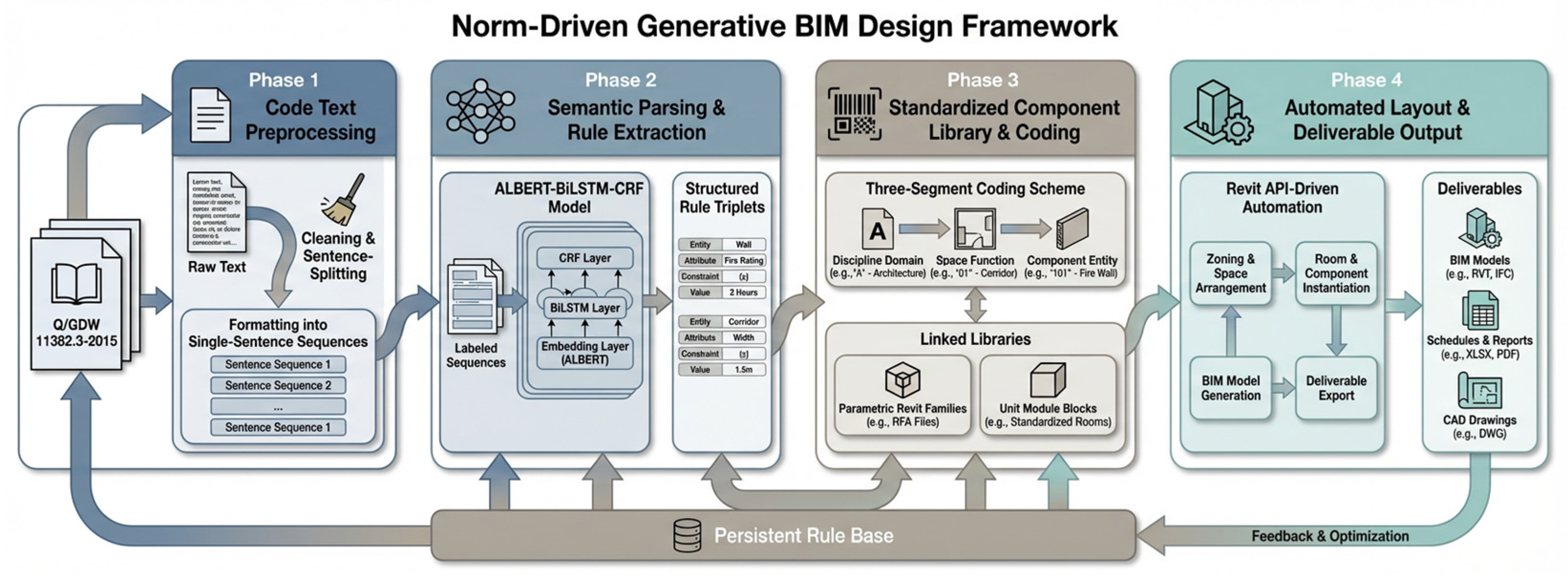 Norm-Driven Generative BIM Design: Semantic Parsing and Automated ...