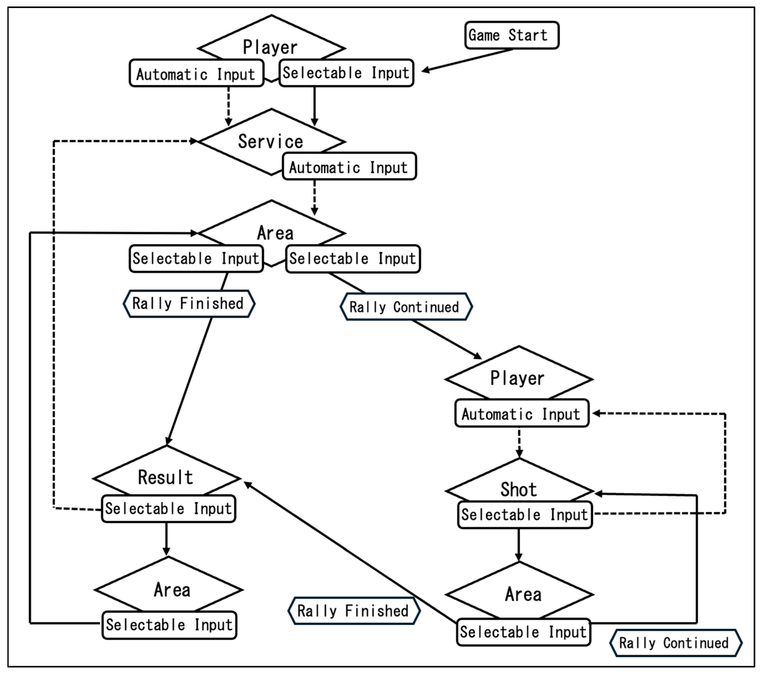 Novel Analysis of Game Performance in Badminton: A Hierarchical ...