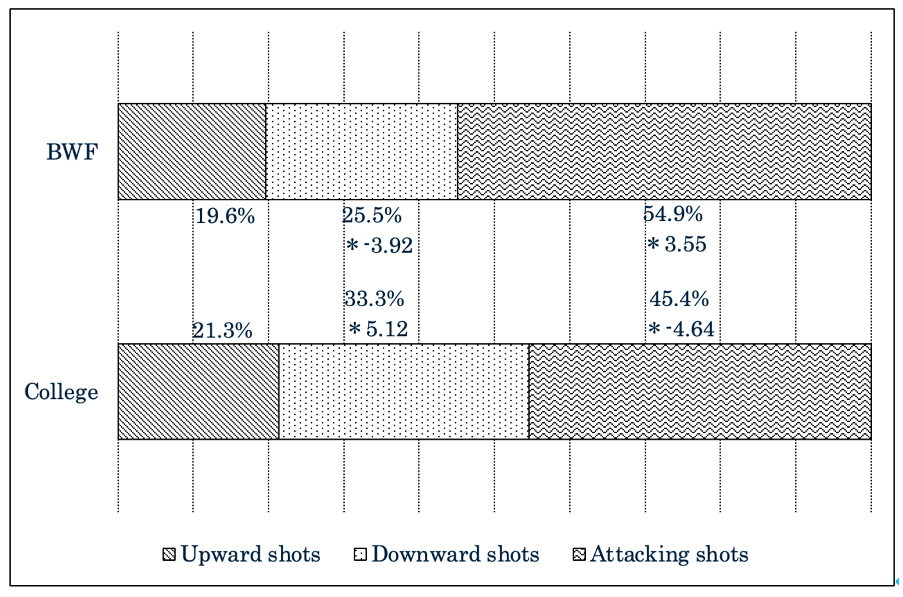 Novel Analysis of Game Performance in Badminton: A Hierarchical ...