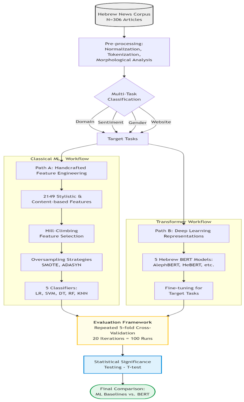 Multi-Task Classification of Hebrew News Articles: A Comparative Study ...