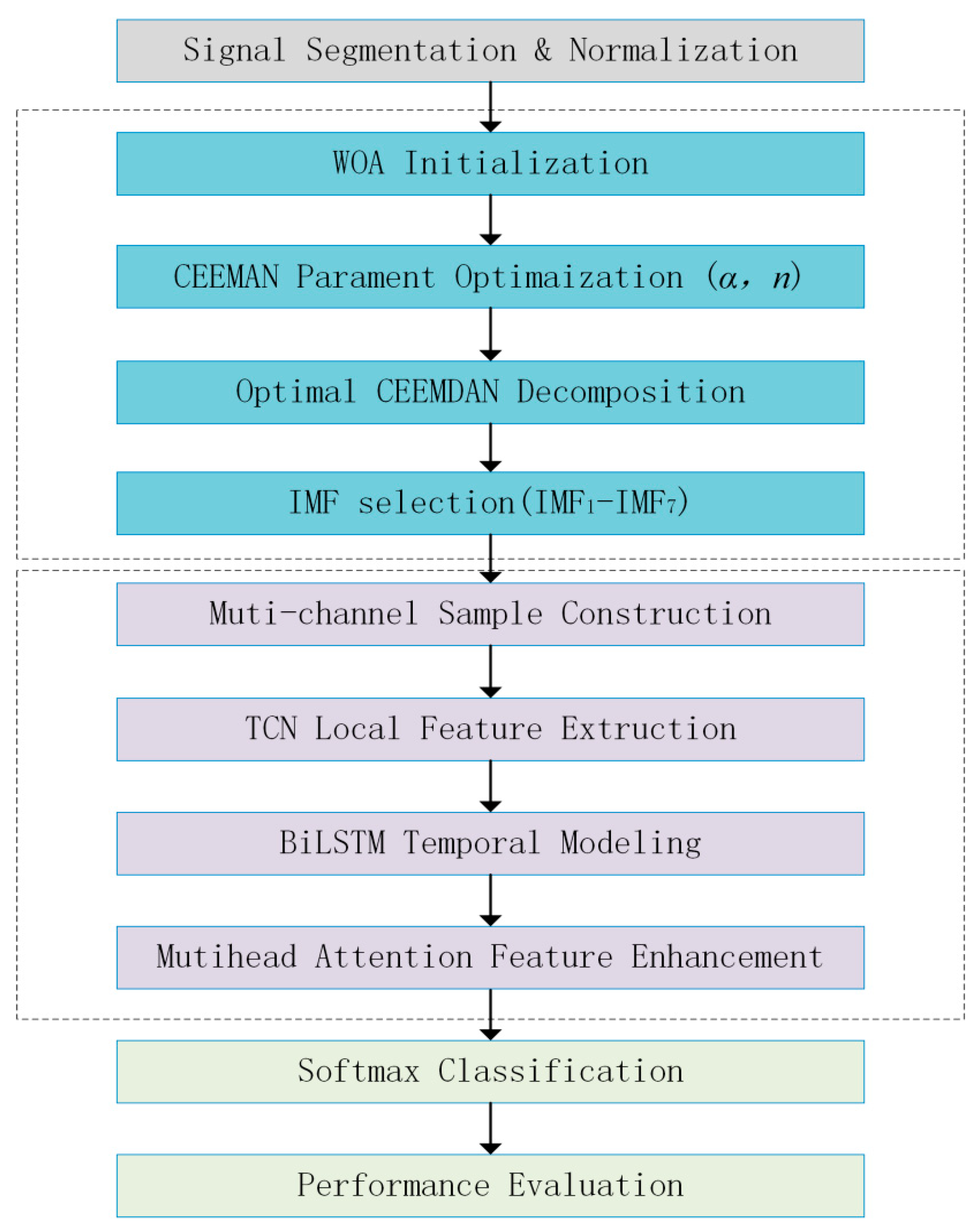 Incipient Fault Diagnosis in Power Cables Based on WOA-CEEMDAN and a ...