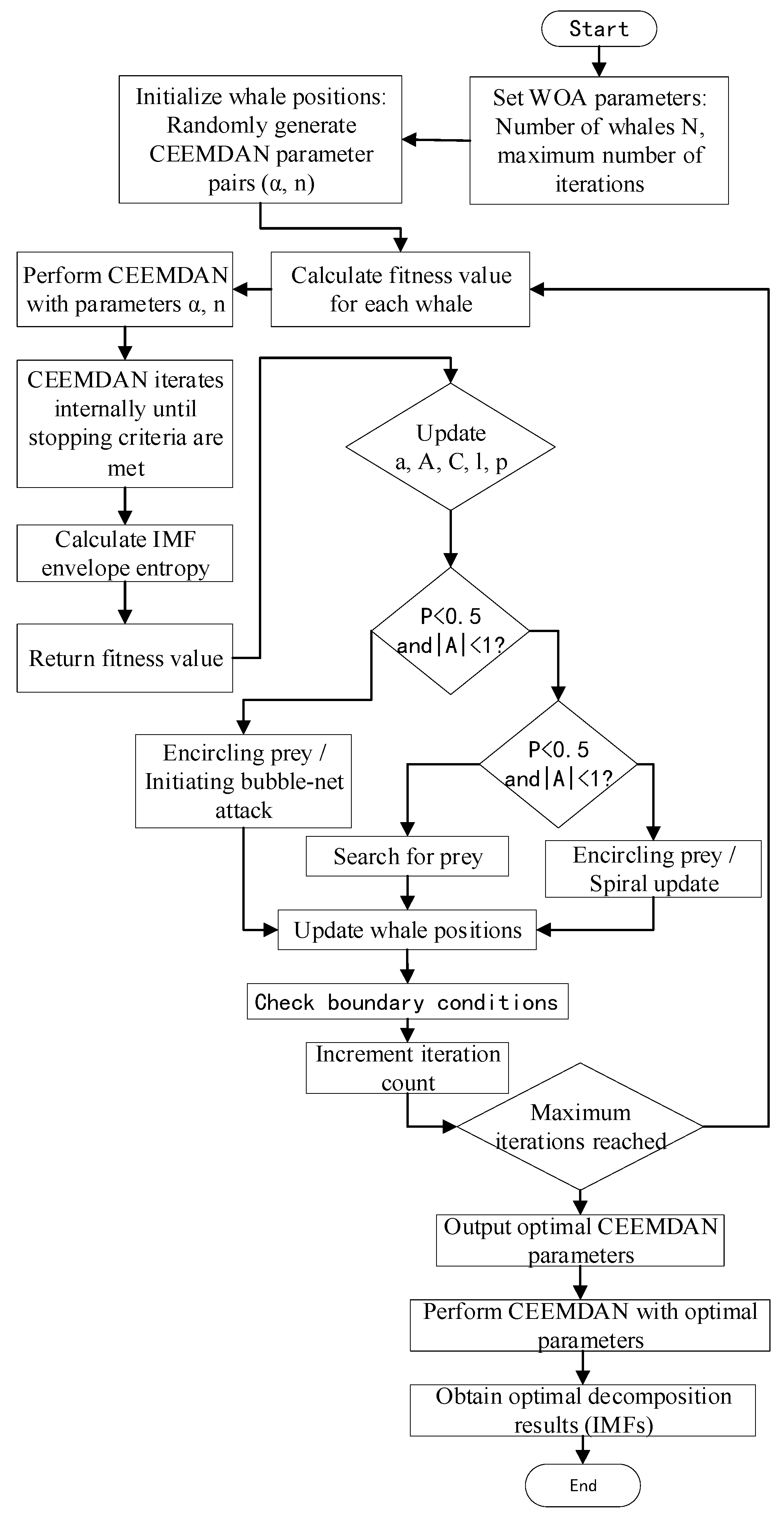 Incipient Fault Diagnosis in Power Cables Based on WOA-CEEMDAN and a ...