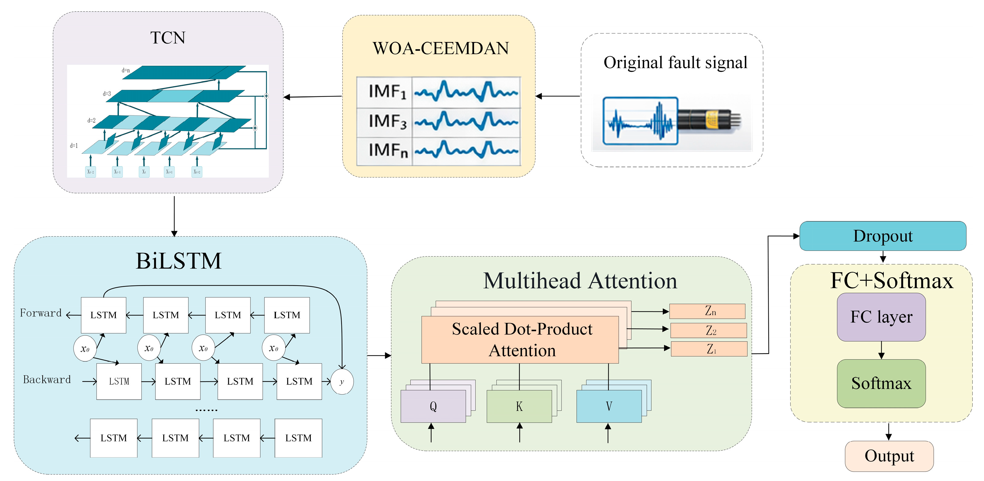 Incipient Fault Diagnosis in Power Cables Based on WOA-CEEMDAN and a ...