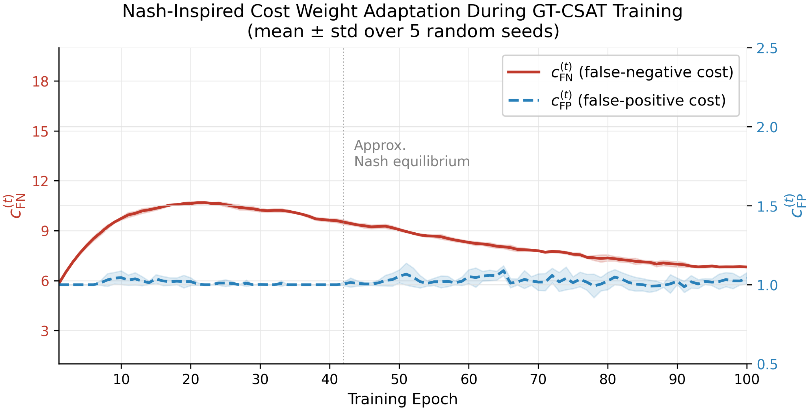 Game-Theoretic Cost-Sensitive Adversarial Training for Robust Cloud ...