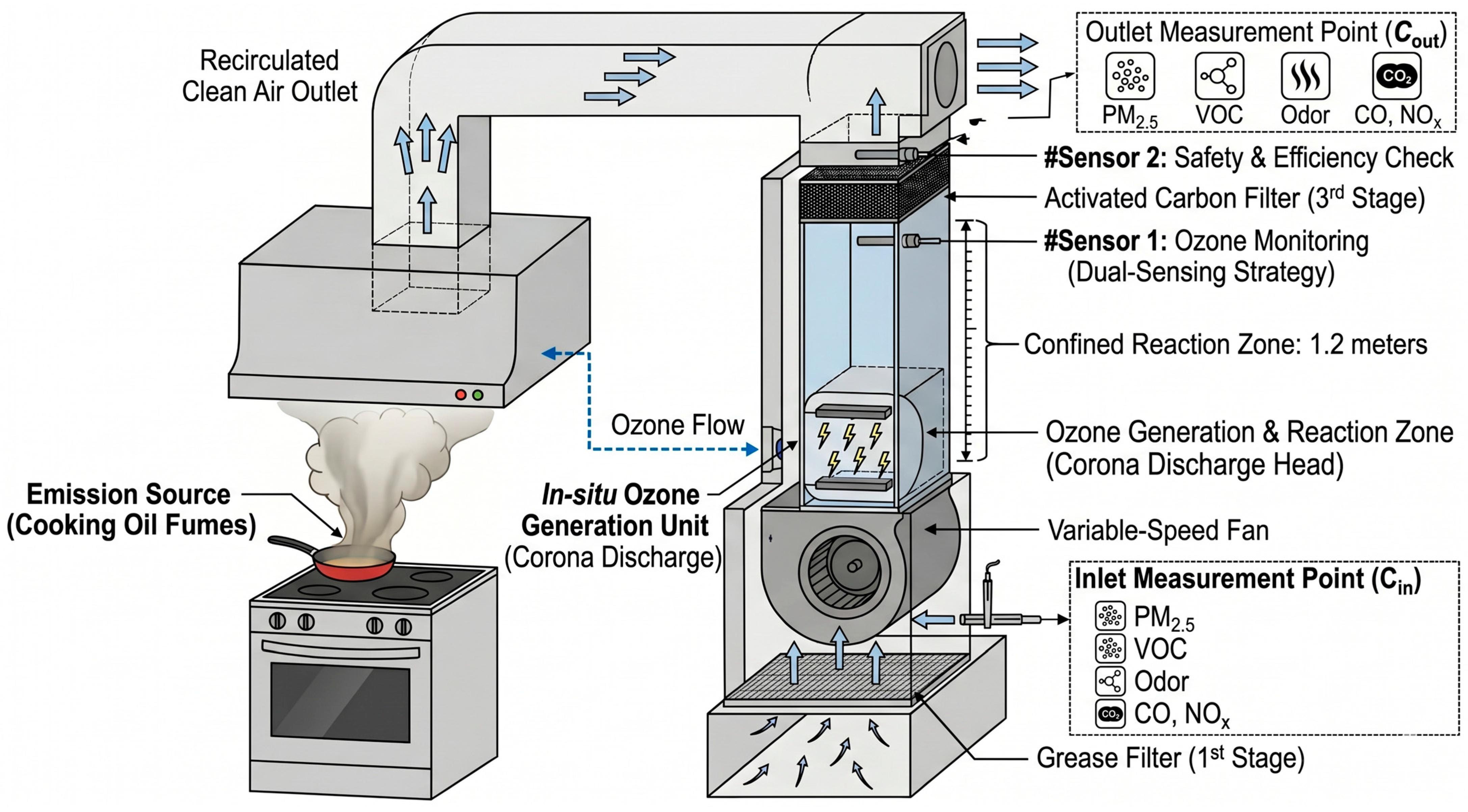Demand-Driven Ozone-Assisted Oxidation in a Recirculating Domestic ...