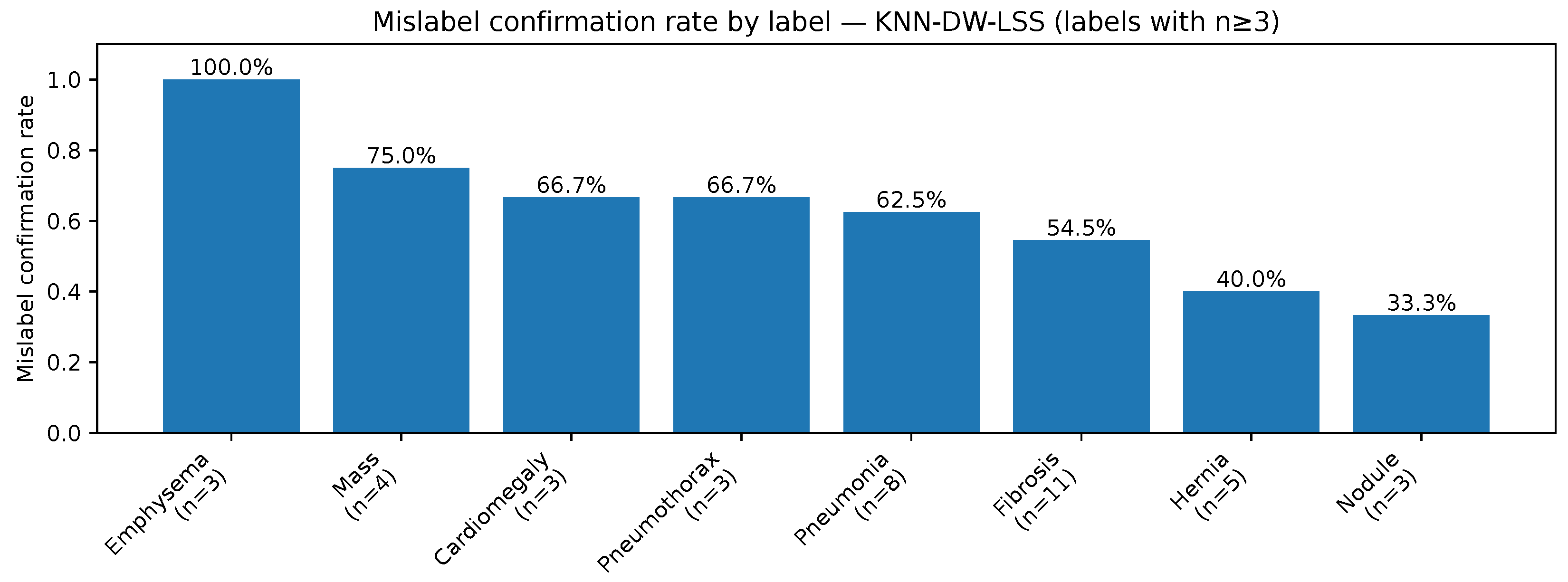 Mislabel Detection in Multi-Label Chest X-Rays via Prototype-Weighted ...