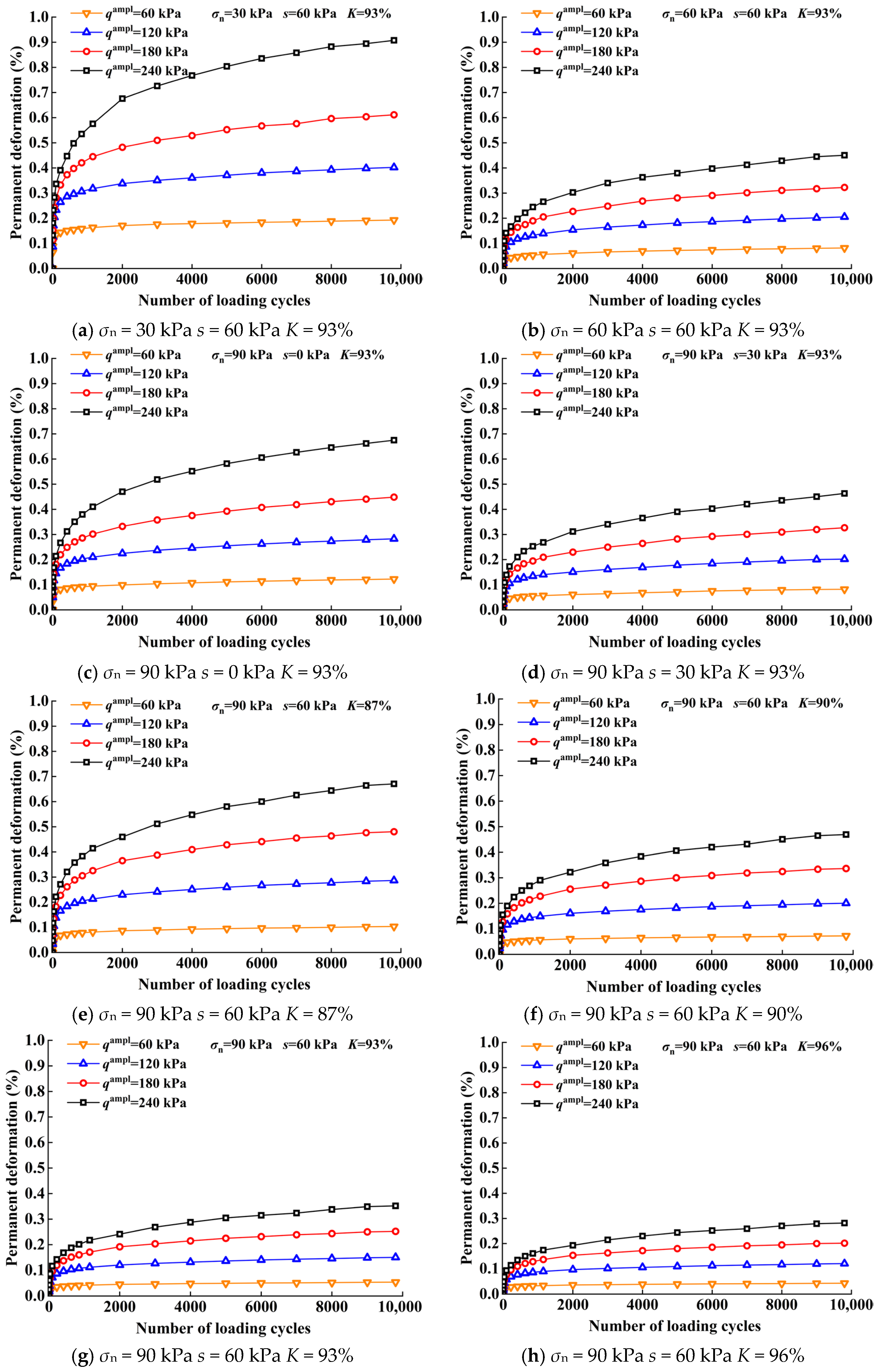 Study on the Permanent Deformation Characteristics of Unsaturated Sand ...
