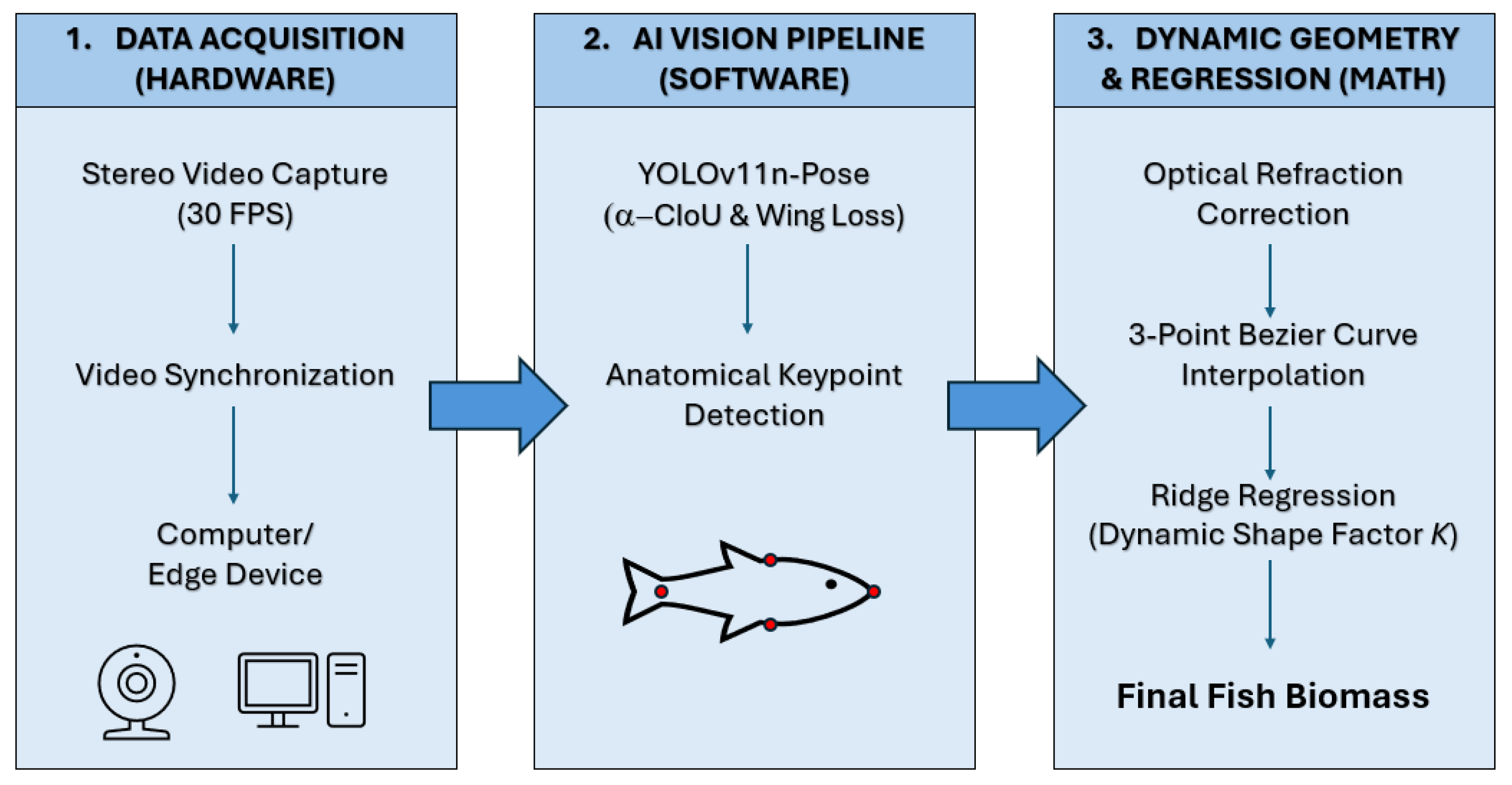 Edge-Deployable Stereo Vision for Fish Biomass Estimation via ...