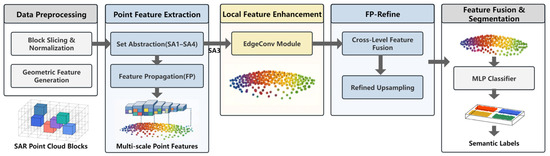 Semantic Segmentation of Sparse Array-SAR 3D Point Clouds Using an ...