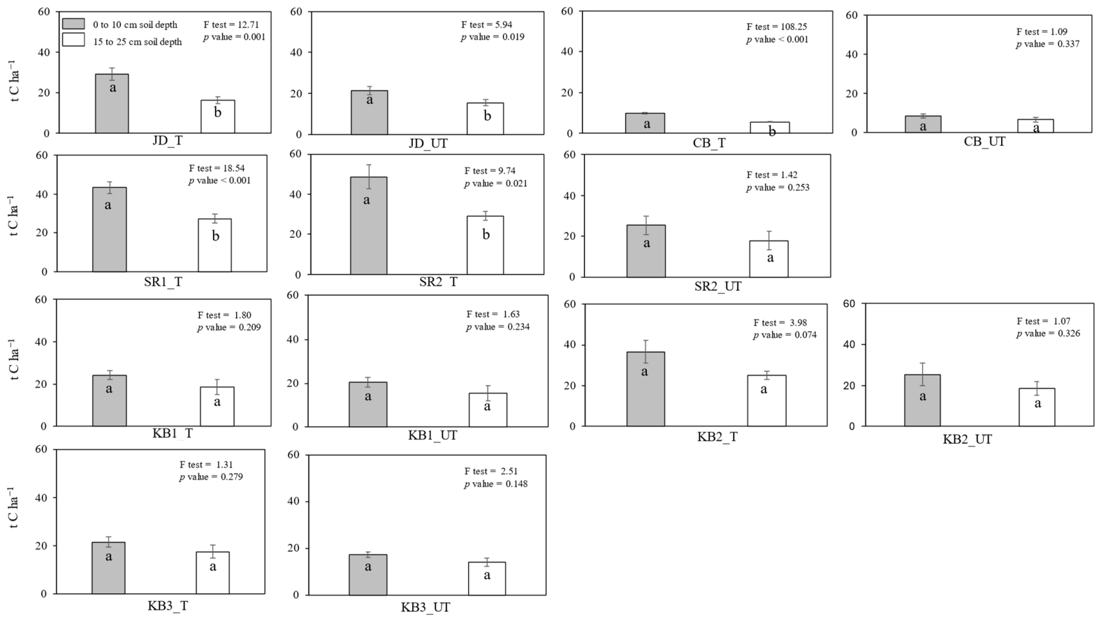 Assessing Baseline Soil Carbon, Organic Matter, and Nitrogen Content ...