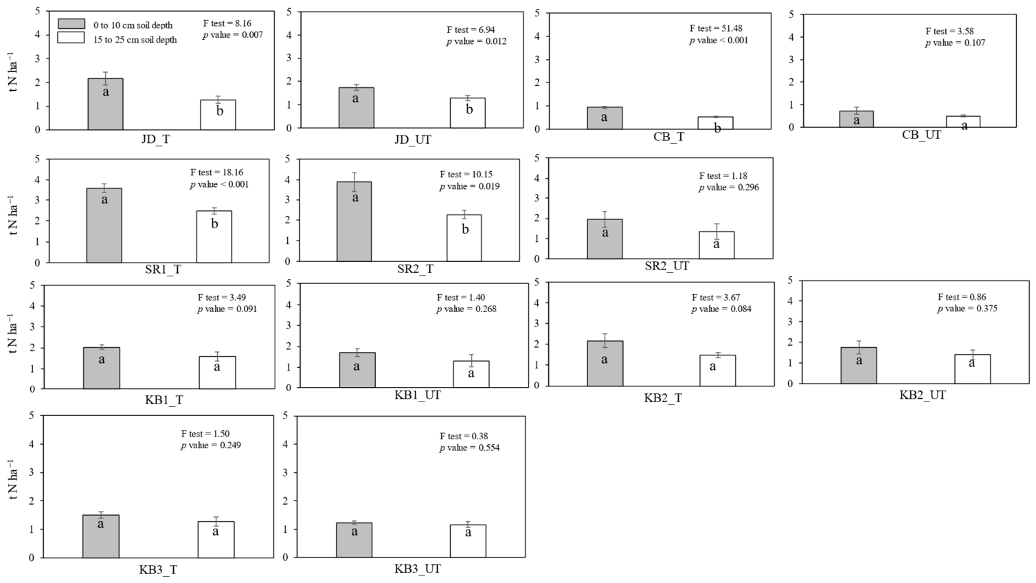 Assessing Baseline Soil Carbon, Organic Matter, and Nitrogen Content ...