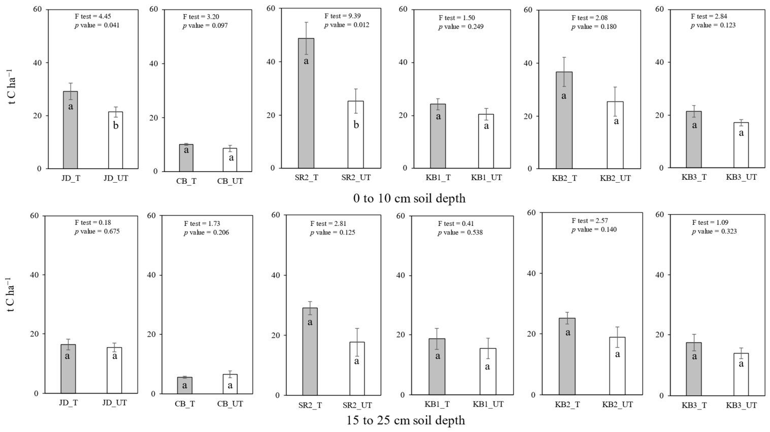 Assessing Baseline Soil Carbon, Organic Matter, and Nitrogen Content ...