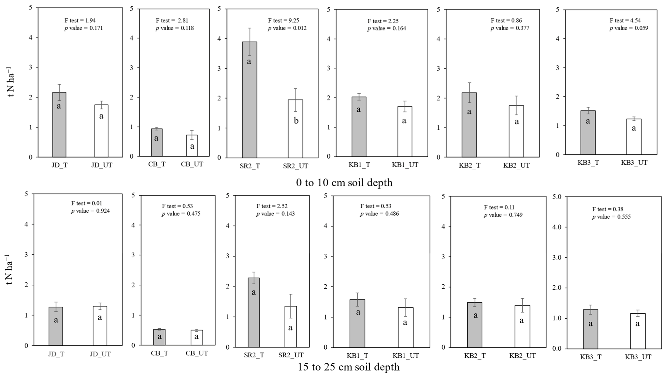 Assessing Baseline Soil Carbon, Organic Matter, and Nitrogen Content ...