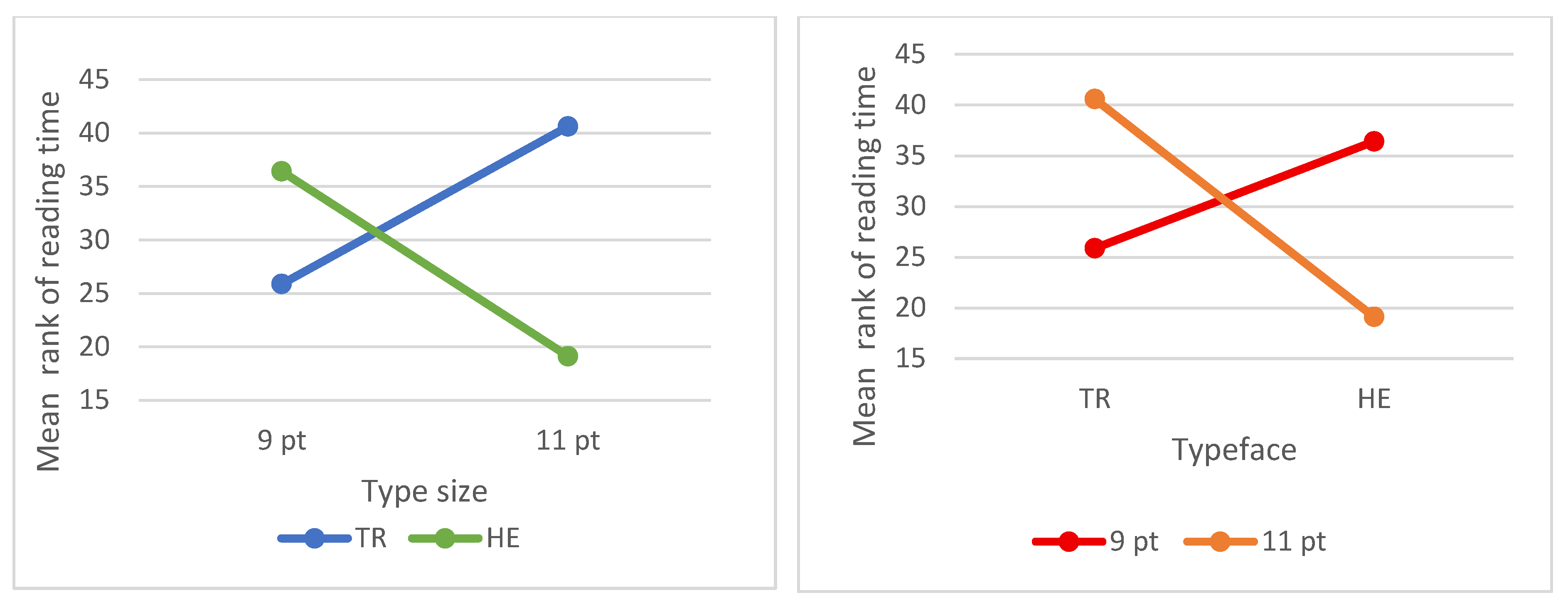 Effects of Typeface, Type Size, and Prior Knowledge on the Reading Time ...
