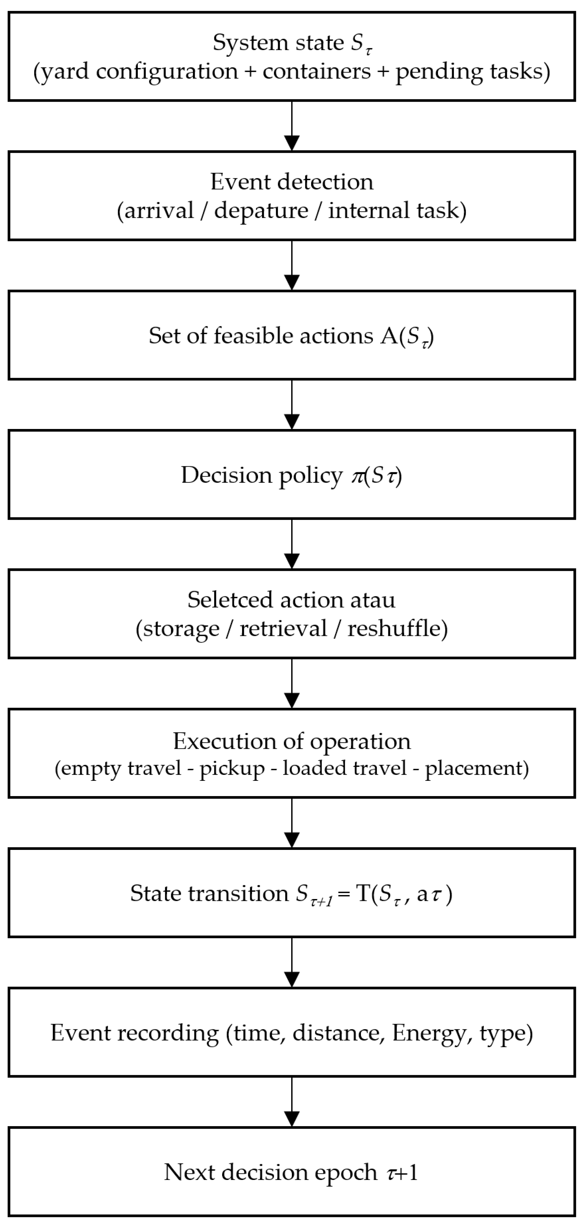 Energy–Operational Trade-Offs in Container Yard Stacking Strategies: A ...