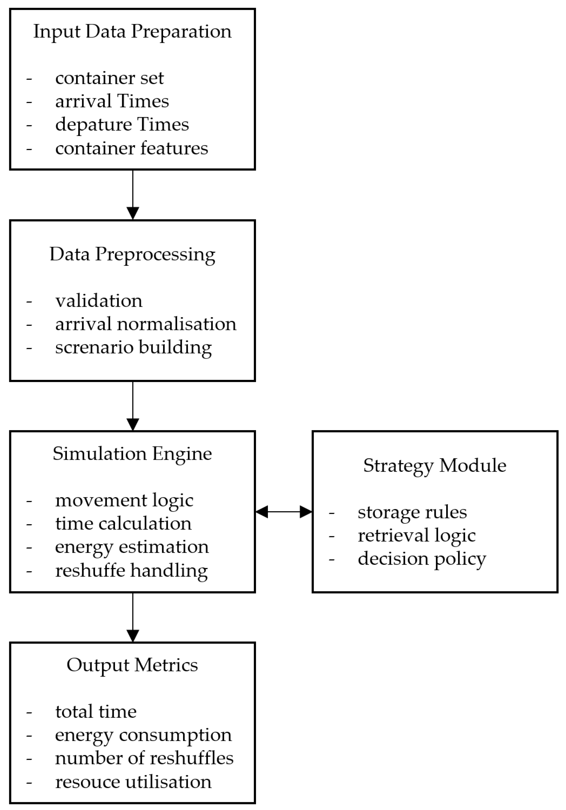 Energy–Operational Trade-Offs in Container Yard Stacking Strategies: A ...