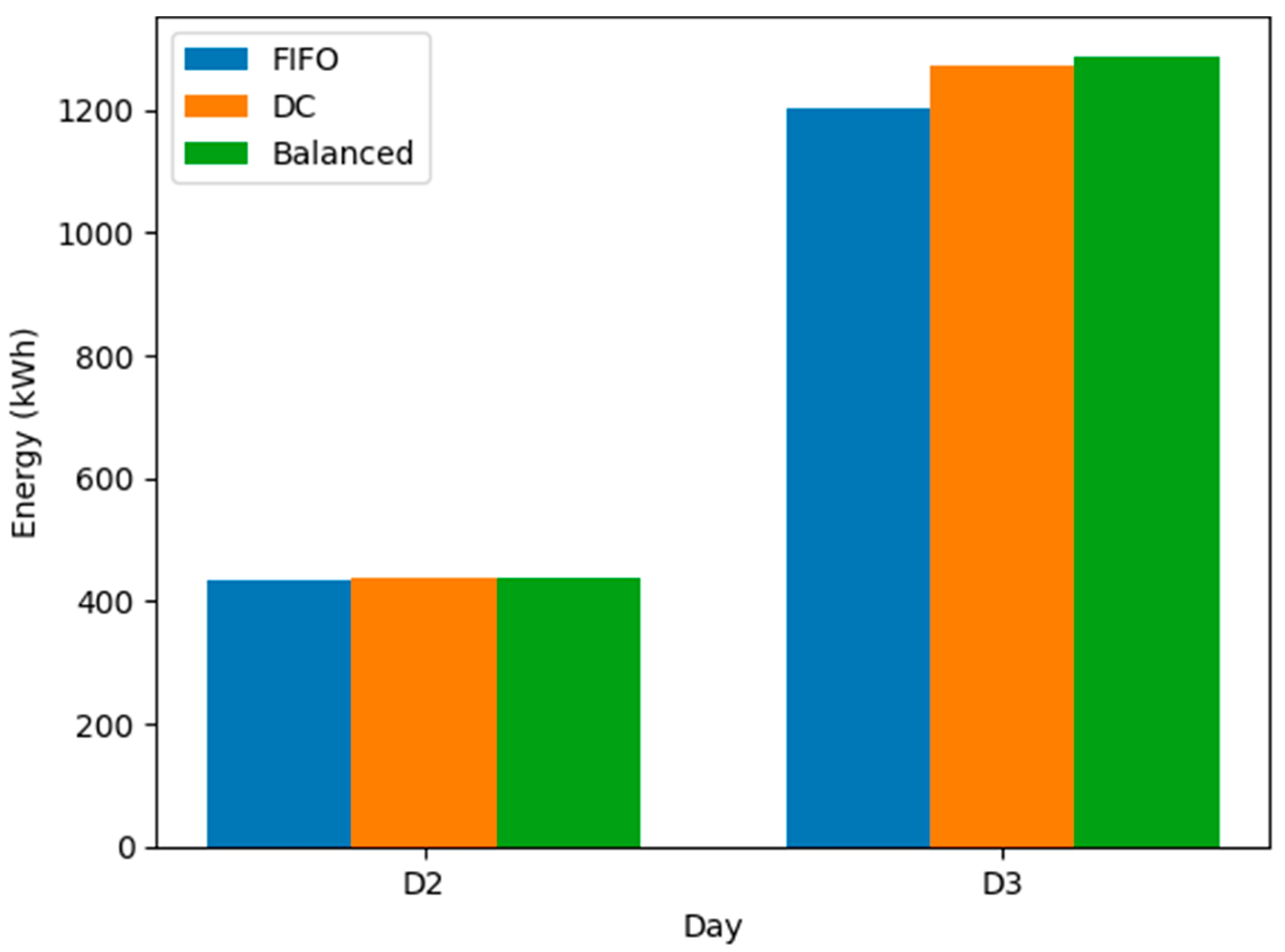 Energy–Operational Trade-Offs in Container Yard Stacking Strategies: A ...
