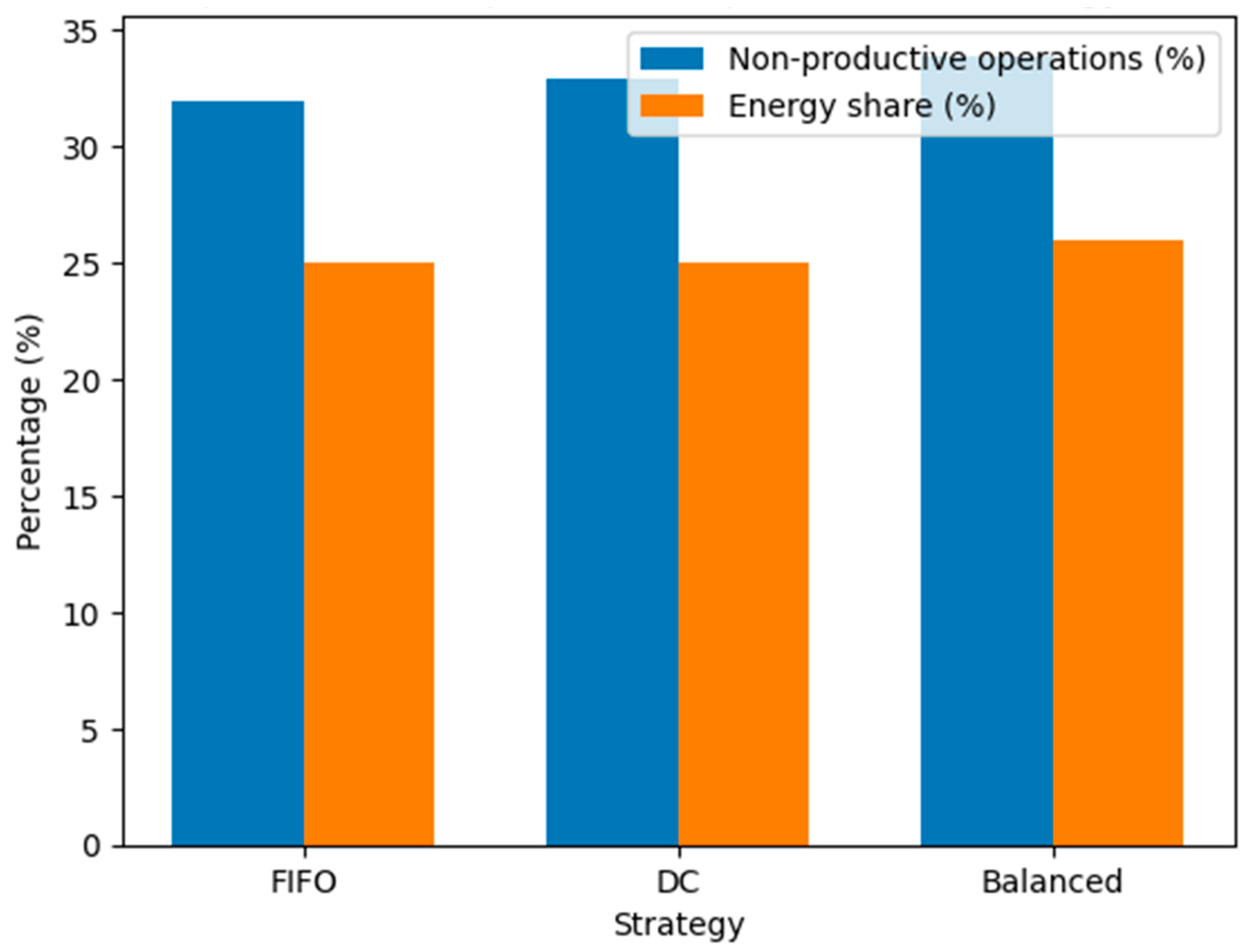Energy–Operational Trade-Offs in Container Yard Stacking Strategies: A ...