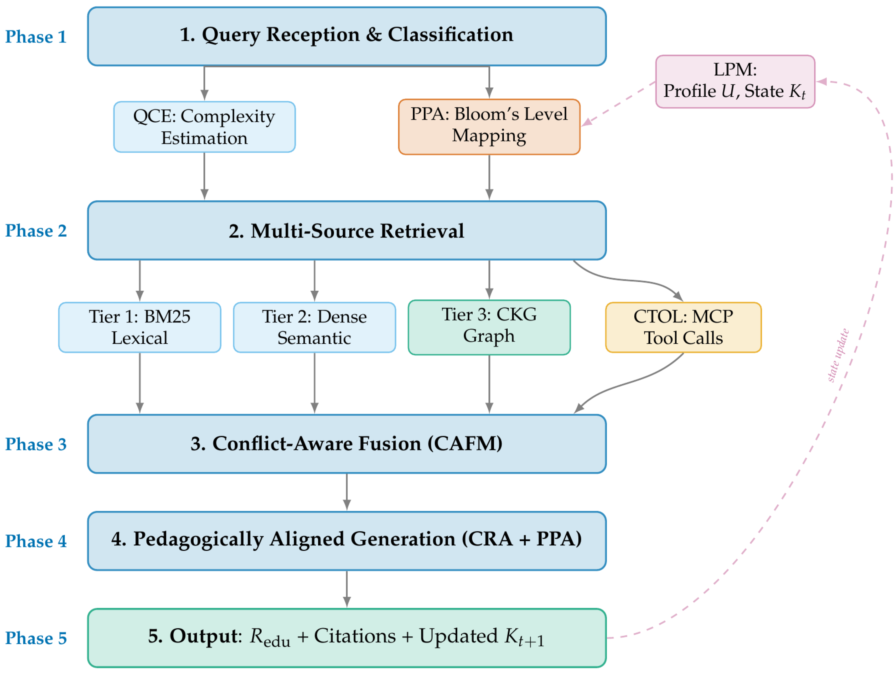 EduMSRA: A Multi-Source Educational Research Agent Integrating ...